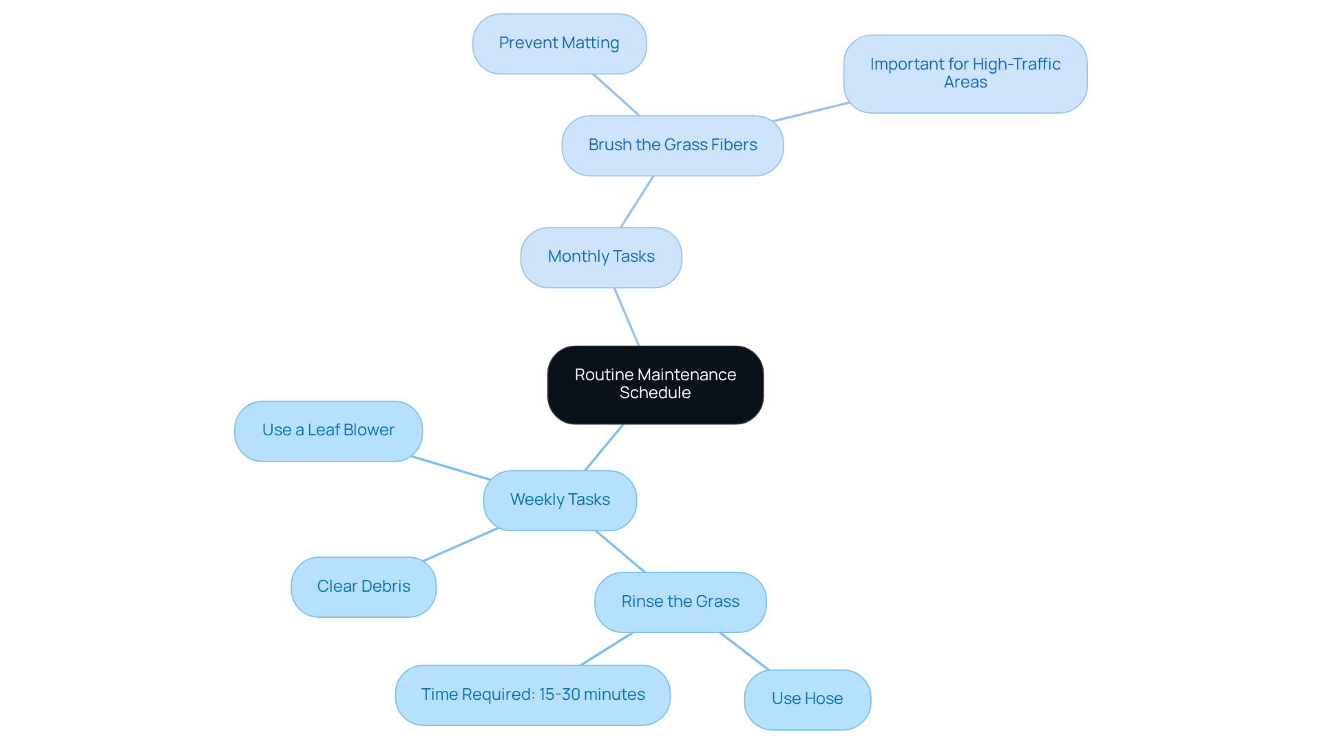 The center shows the main focus of maintaining your artificial grass. The branches represent tasks to be done weekly and monthly, helping you keep track of what needs to be done to keep your lawn looking great.