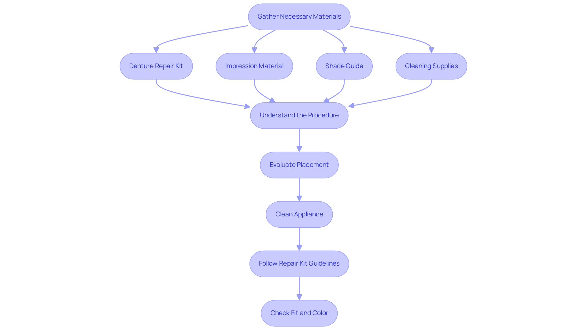 This flowchart guides you through the process of adding a tooth to your denture. Start by gathering the necessary materials, then follow the steps in order to ensure a successful repair.