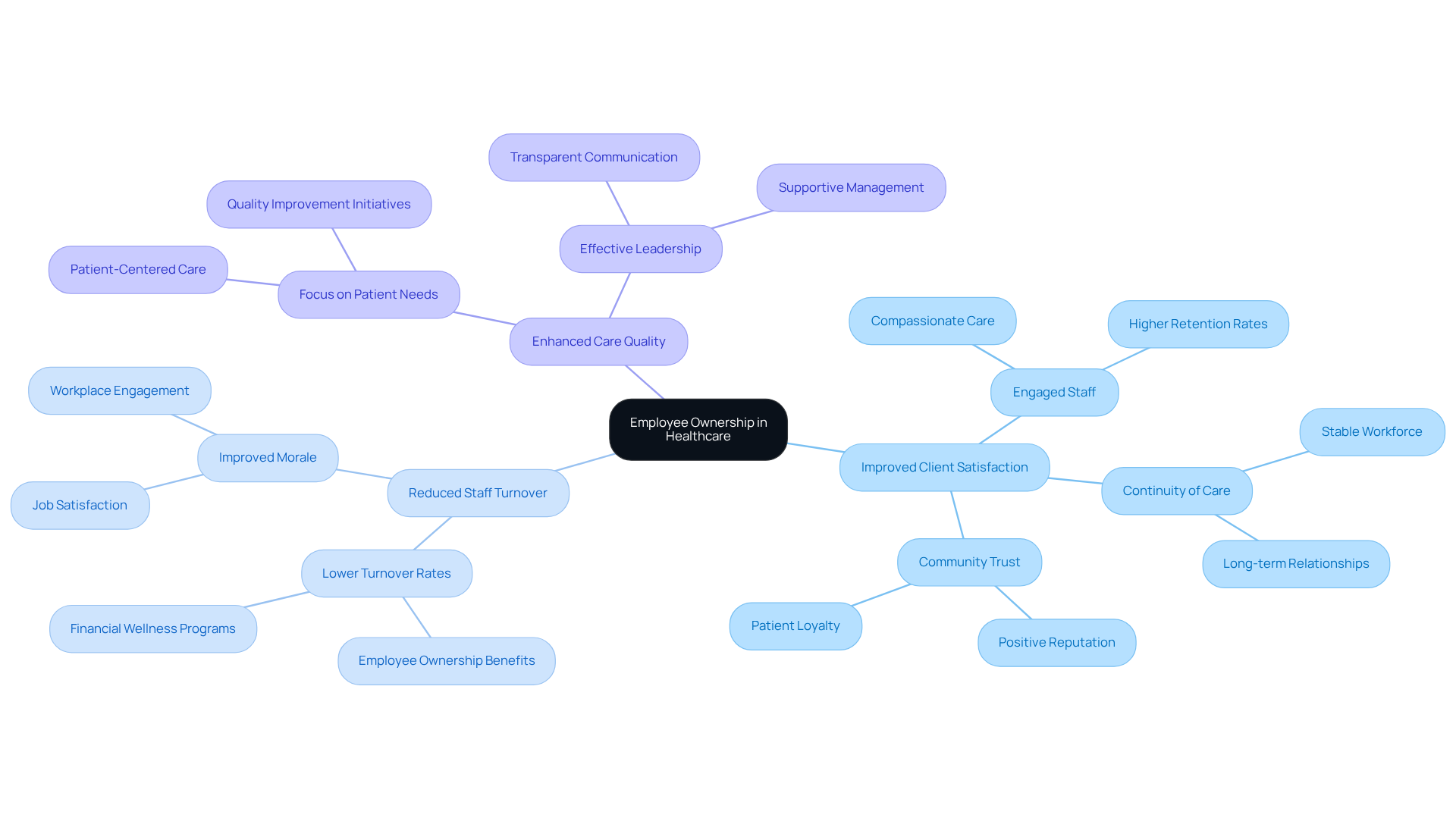 The central idea is employee ownership, with branches showing how it leads to better client outcomes. Each branch represents a key benefit, and the sub-branches provide additional details on how these benefits are achieved.