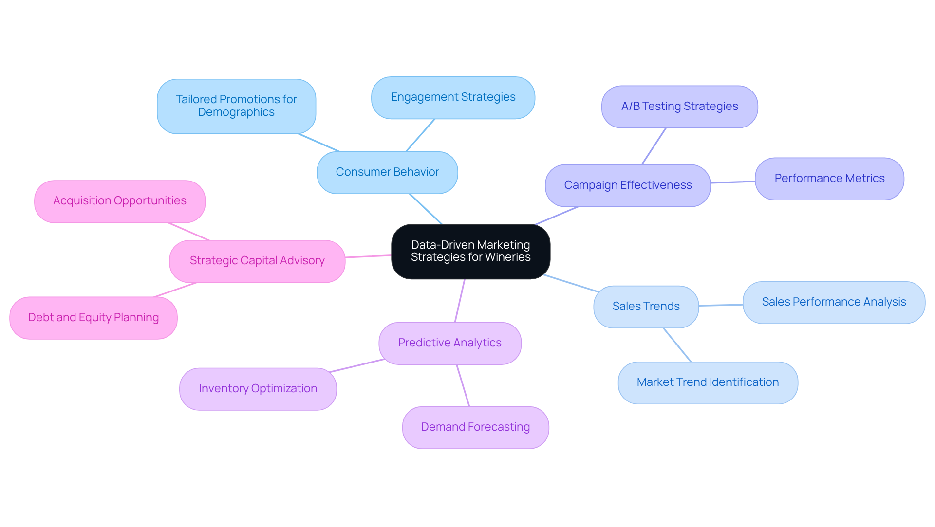 The central idea represents the overall goal of using data-driven insights. Branches show key areas of focus, and sub-branches detail specific tactics or tools that wineries can use to enhance their marketing strategies.