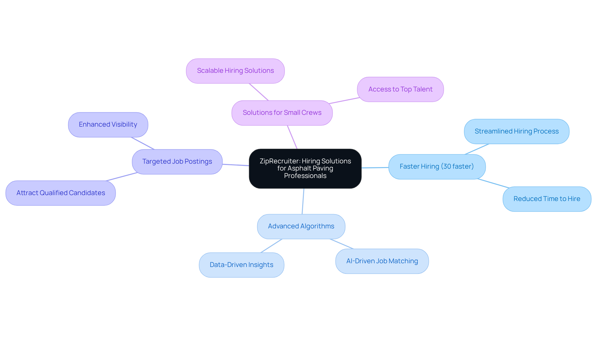 The central node represents ZipRecruiter, and the branches show how it helps in hiring faster and more efficiently. Each branch highlights a specific feature or benefit, making it easy to see how they connect to the overall goal of improving hiring in the asphalt paving industry.