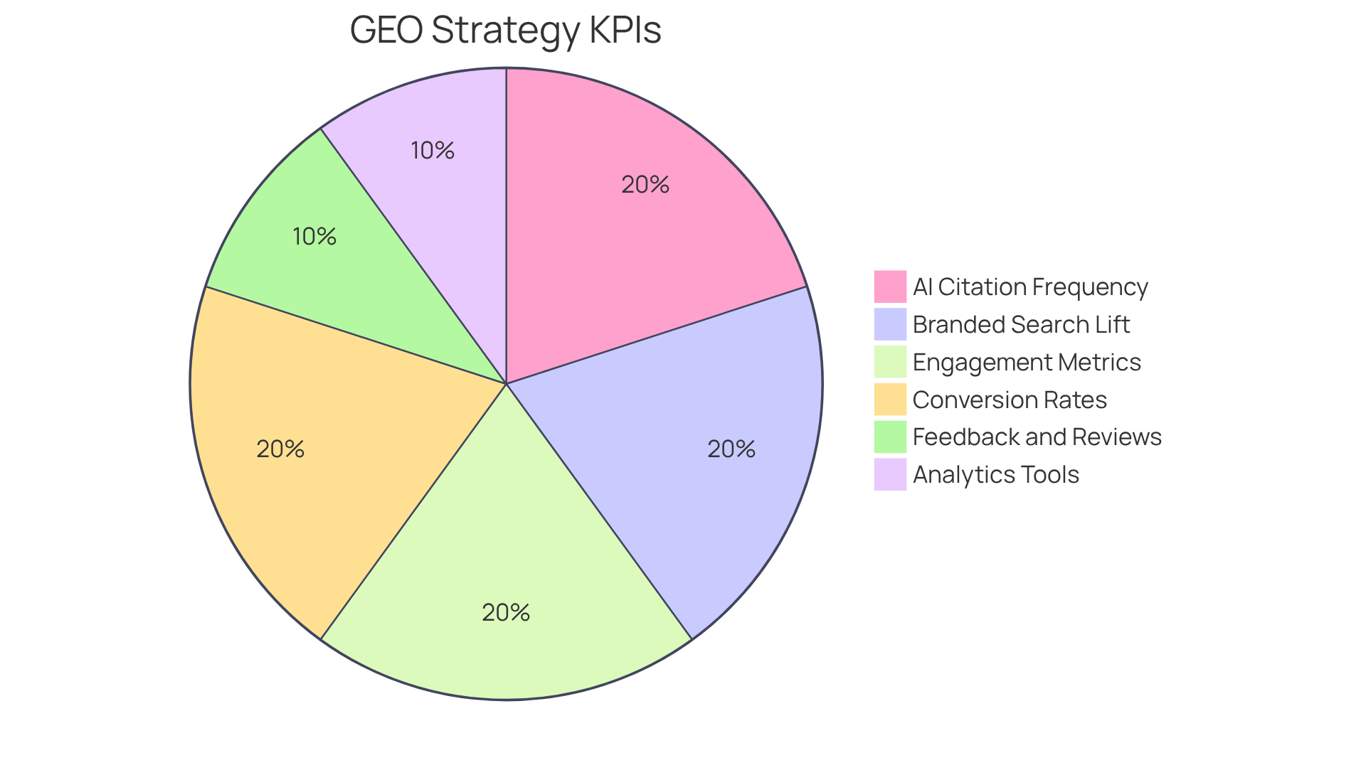 Each slice of the pie represents a different metric that helps measure the success of your GEO strategy. The size of each slice shows how significant that metric is in the overall picture - the bigger the slice, the more important that KPI is for your strategy.