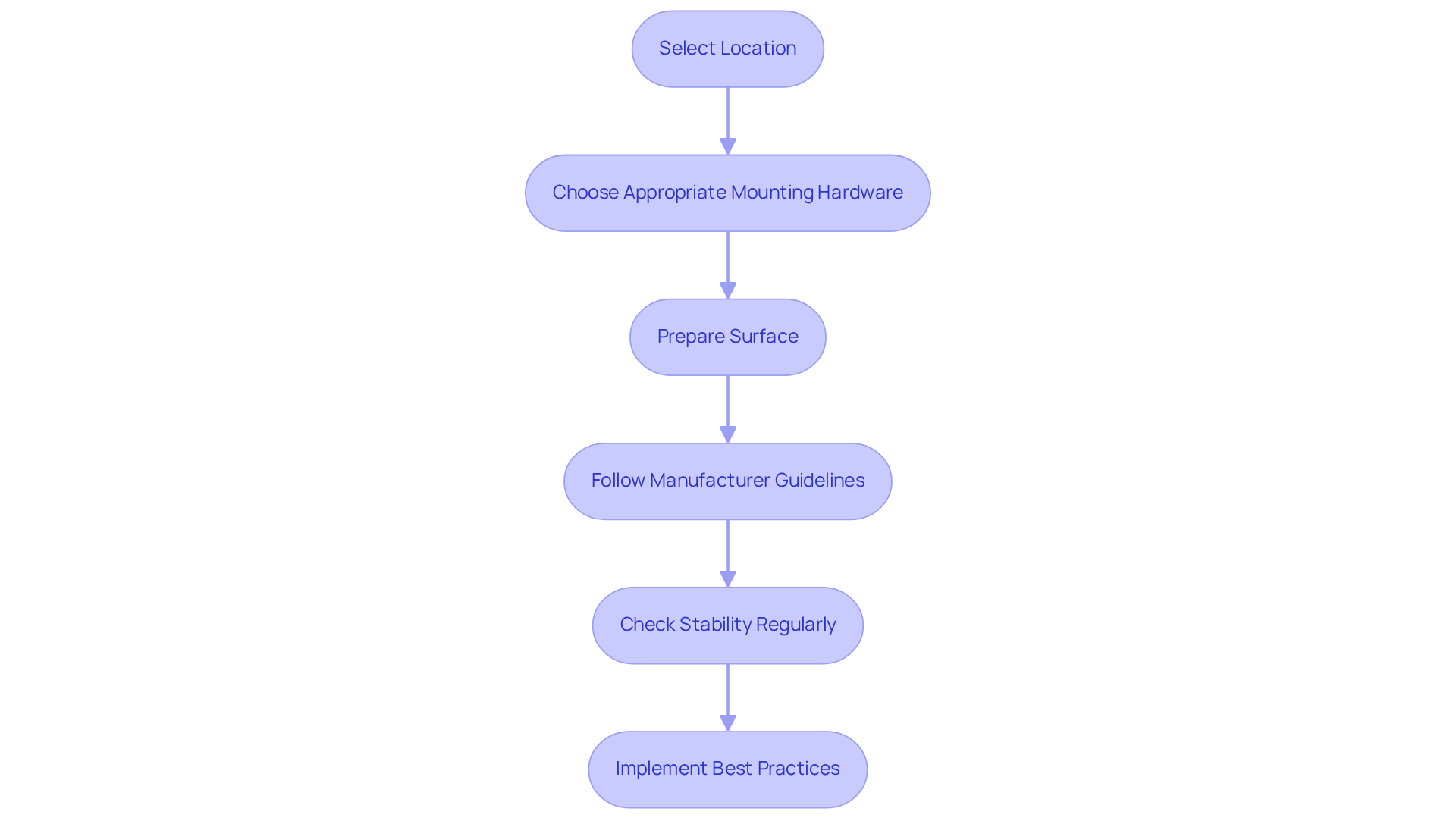 Each box represents a step in the installation process. Follow the arrows to see how to ensure your outdoor signs are installed correctly and remain durable over time.