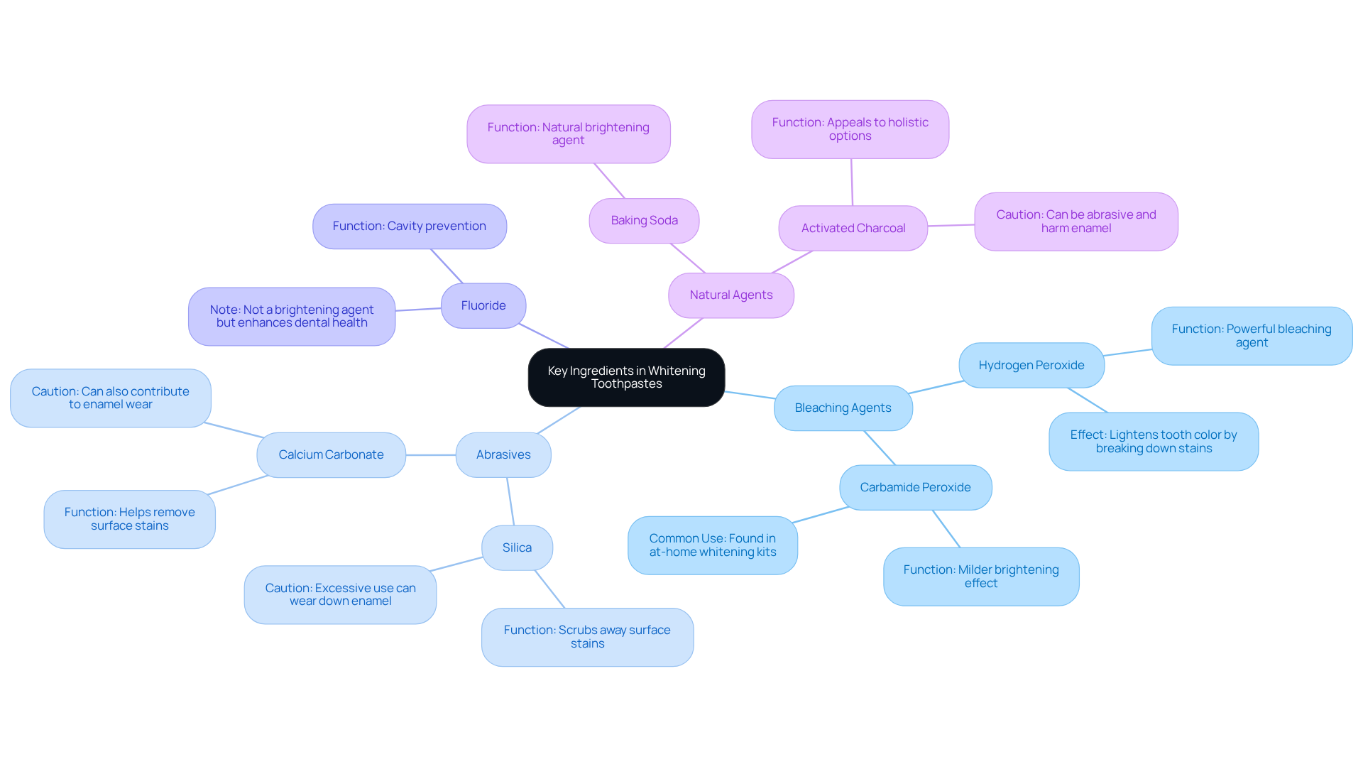 This mindmap shows the main ingredients found in whitening toothpastes. Each branch represents a category of ingredients, and the sub-branches detail specific components and their roles. This helps you understand what each ingredient does and how it contributes to whitening.