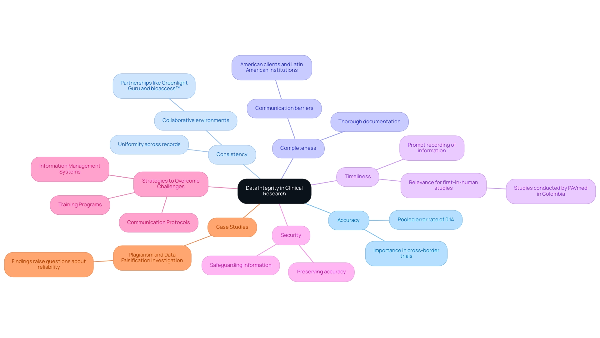 Each branch represents a principle of data integrity or a strategy to enhance it, with colors differentiating between principles and strategies.