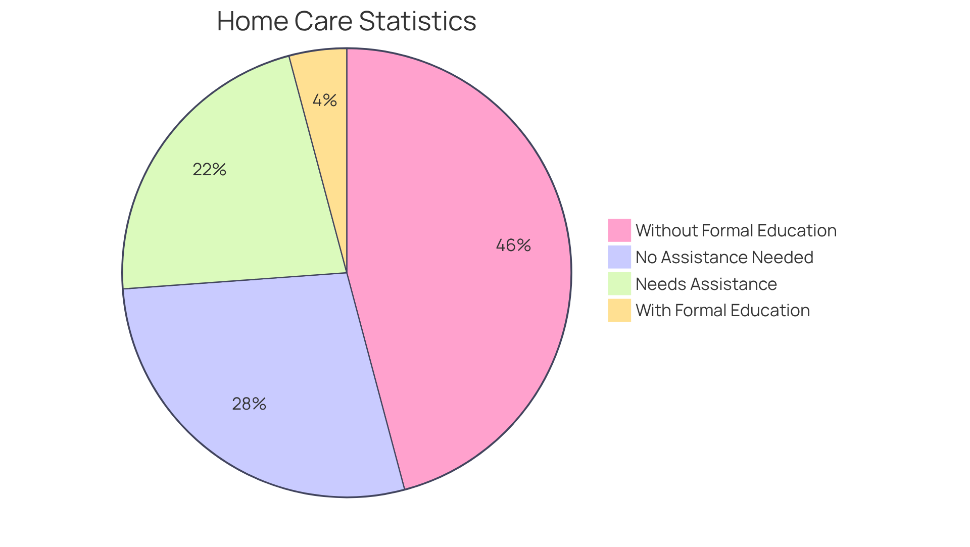 The larger segment shows how many people need help with daily activities, while the smaller section illustrates the small percentage of caregivers who have formal education. The more significant the slice, the more people it represents. The larger segment shows how many people need help with daily activities, while the smaller section illustrates the small percentage of caregivers who have formal education. The more significant the slice, the more people it represents.