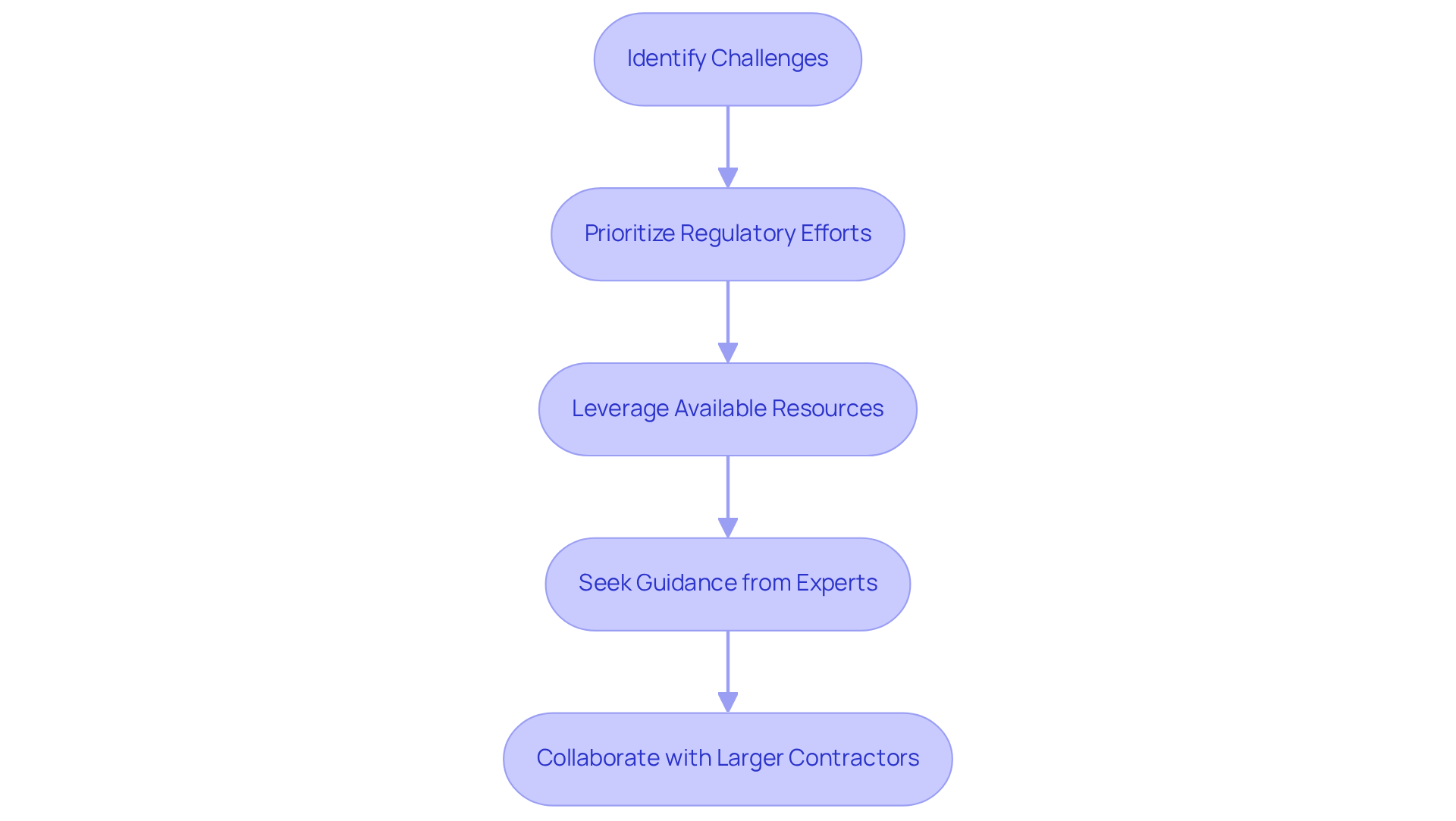 Each box represents a step in the compliance process. Follow the arrows to understand how to move from identifying challenges to collaboration for effective compliance.