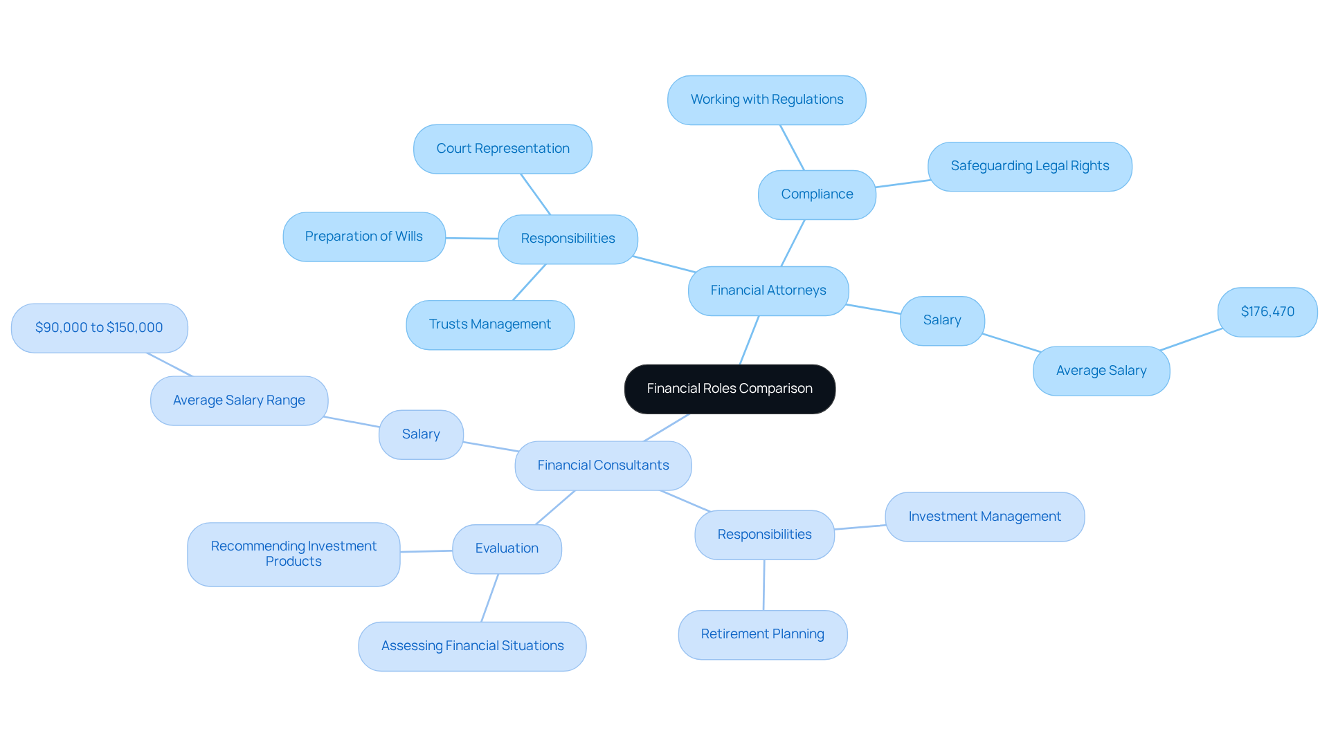 The central node represents the overall comparison, while the branches show specific roles and responsibilities. Each color-coded section helps differentiate between financial attorneys and consultants, making it easy to see their unique contributions and how they work together.