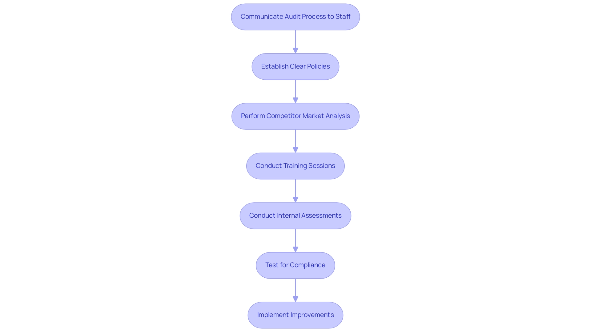 Each box represents a step in the preparation process for mystery audits, with colors indicating the type of activity: blue for communication, green for analysis, yellow for compliance. Each box represents a step in the preparation process for mystery audits, with colors indicating the type of activity: blue for communication, green for analysis, yellow for compliance.