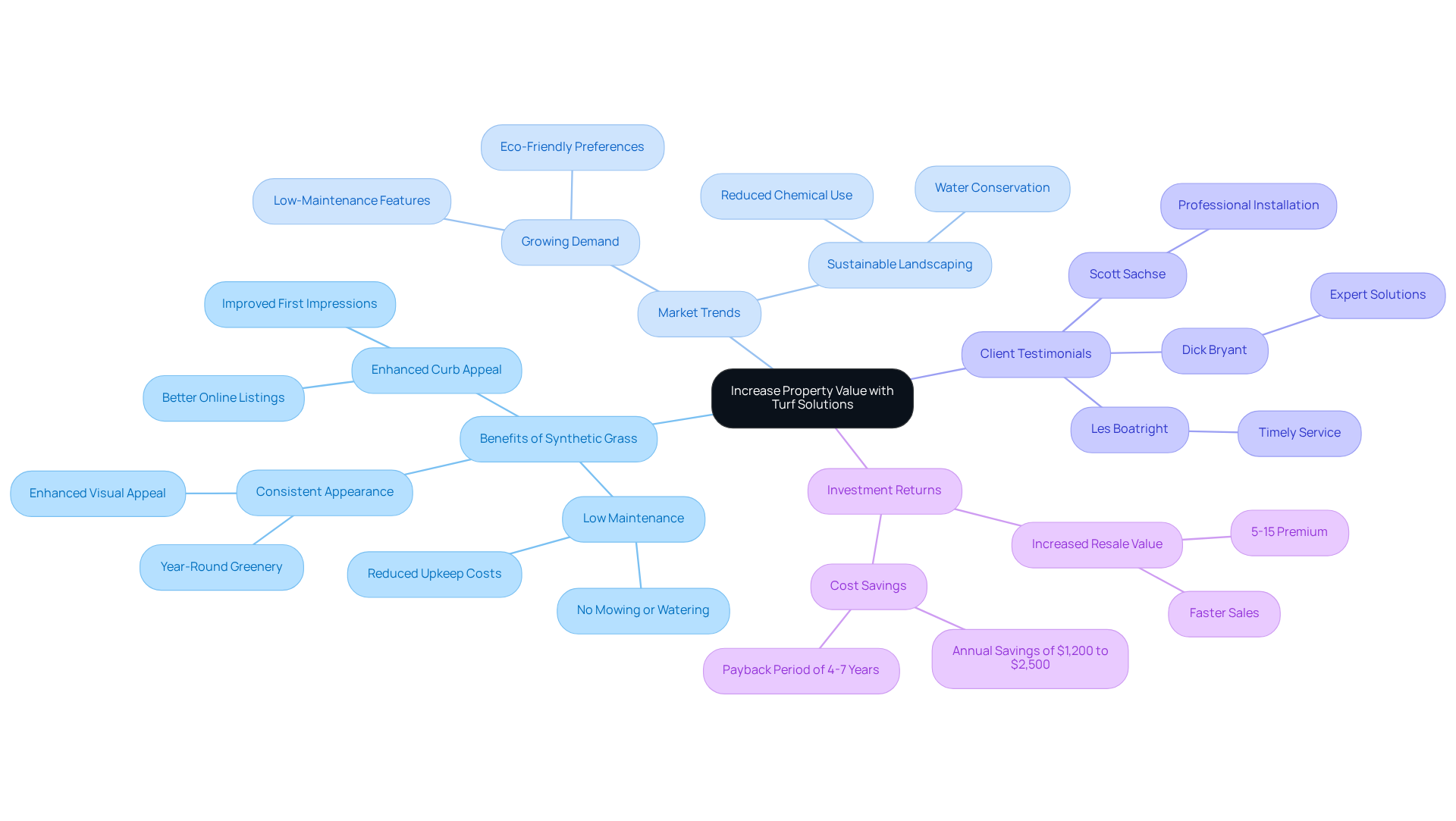 This mindmap illustrates how investing in synthetic grass can boost your property's value. Start at the center with the main idea, then explore the benefits, market trends, and what clients are saying. Each branch represents a different aspect of the topic, helping you see the connections and importance of turf solutions.