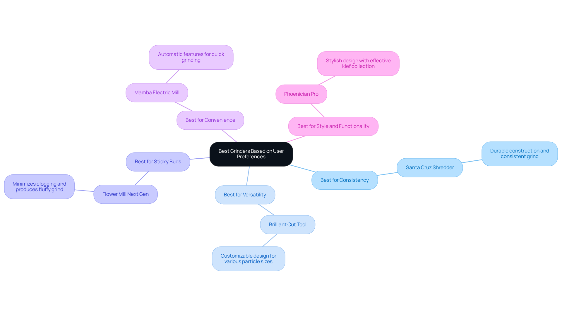 Each branch represents a different grinder category. Follow the branches to discover which grinder suits your needs best, along with its standout features. Each branch represents a different grinder category. Follow the branches to discover which grinder suits your needs best, along with its standout features.