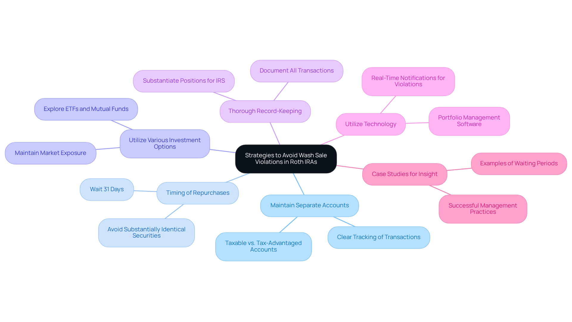 10 Key Insights on Wash Sale Roth IRA Rules for Young Families - Bright ...