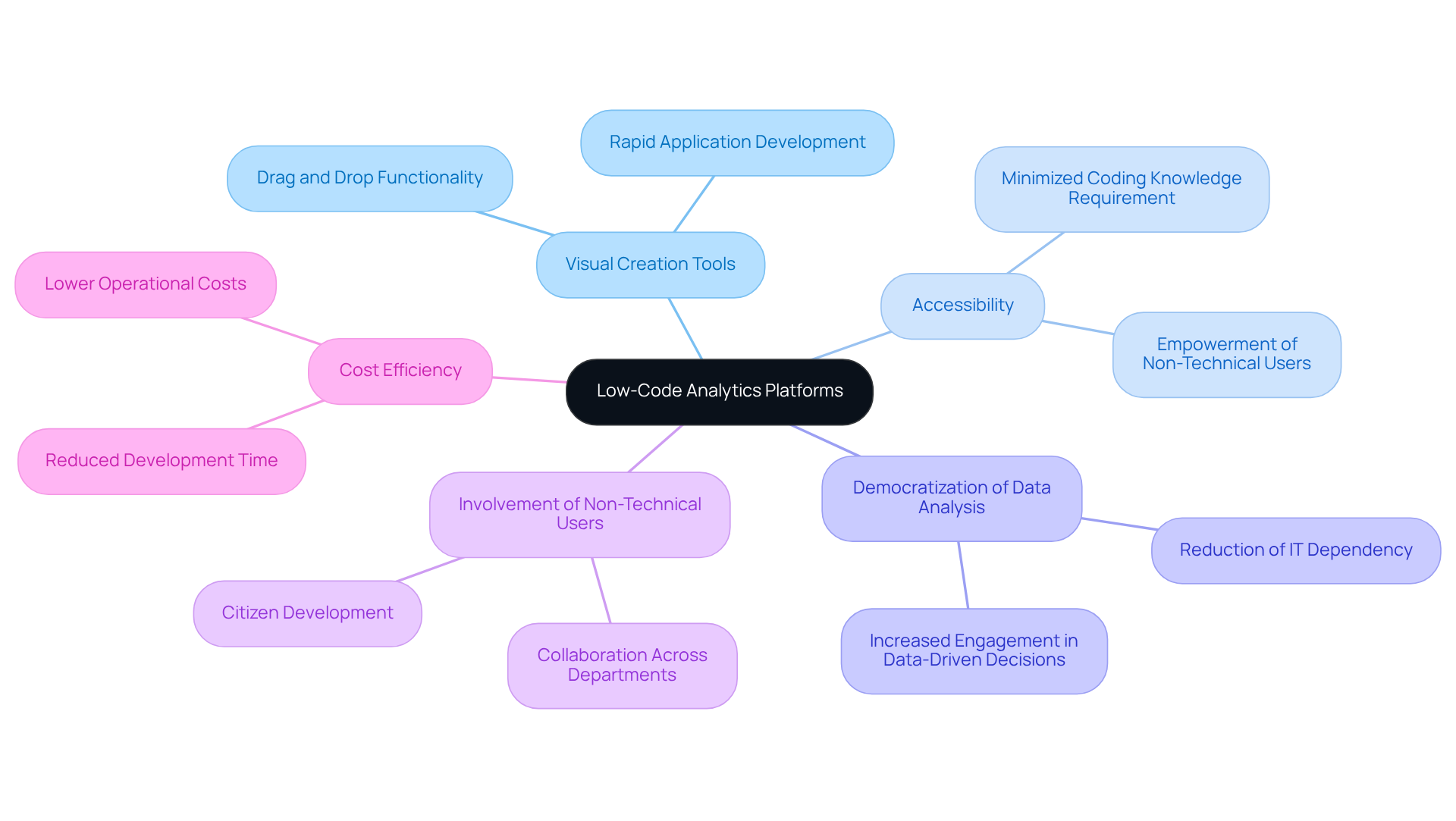 The central node represents the main topic, while the branches show different aspects of low-code analytics platforms. Each branch highlights a feature or benefit, helping you see how they all connect to the main idea.