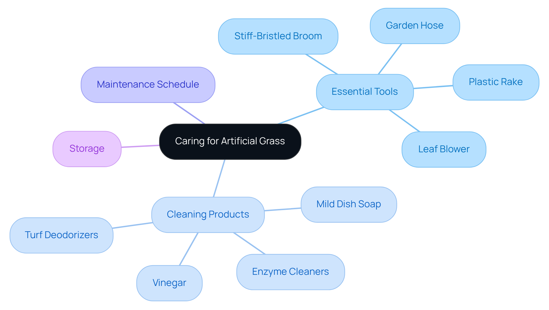 The center represents the main topic of turf care, with branches leading to tools and products needed for maintenance. Each branch shows specific items that contribute to keeping your artificial grass in top shape. The center represents the main topic of turf care, with branches leading to tools and products needed for maintenance. Each branch shows specific items that contribute to keeping your artificial grass in top shape.
