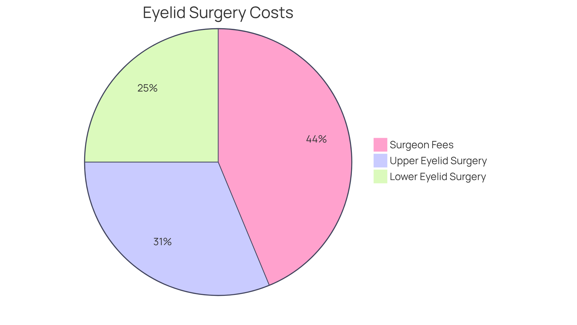 Each segment of the pie chart shows the different costs associated with quad blepharoplasty. The larger the segment, the more significant that cost is in relation to the others. This helps you understand where your money might go when considering surgery.