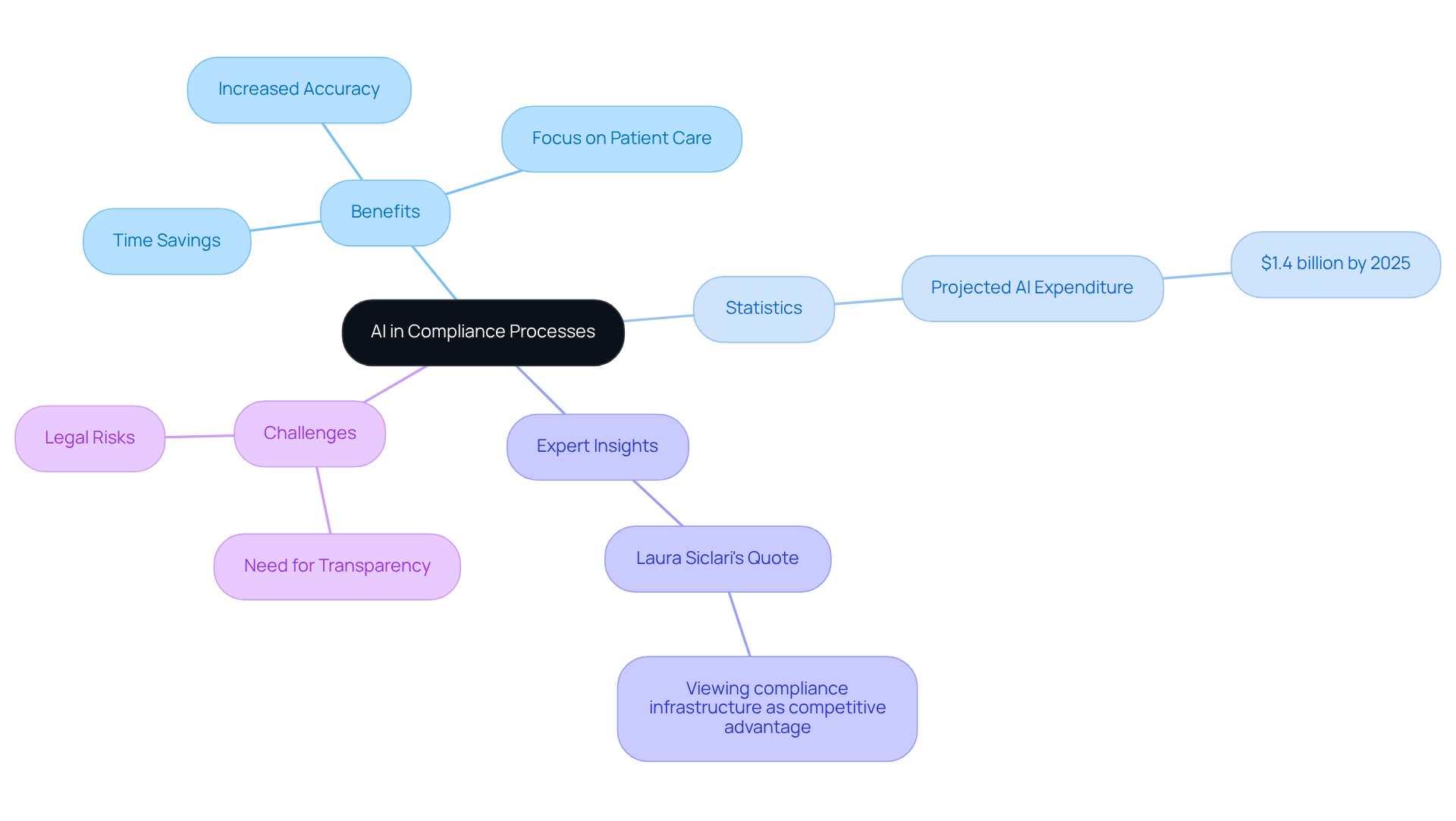 The center represents the main theme of AI in compliance. Each branch shows different aspects: benefits, statistics, expert opinions, and challenges. Follow the branches to explore how AI can transform regulatory processes.