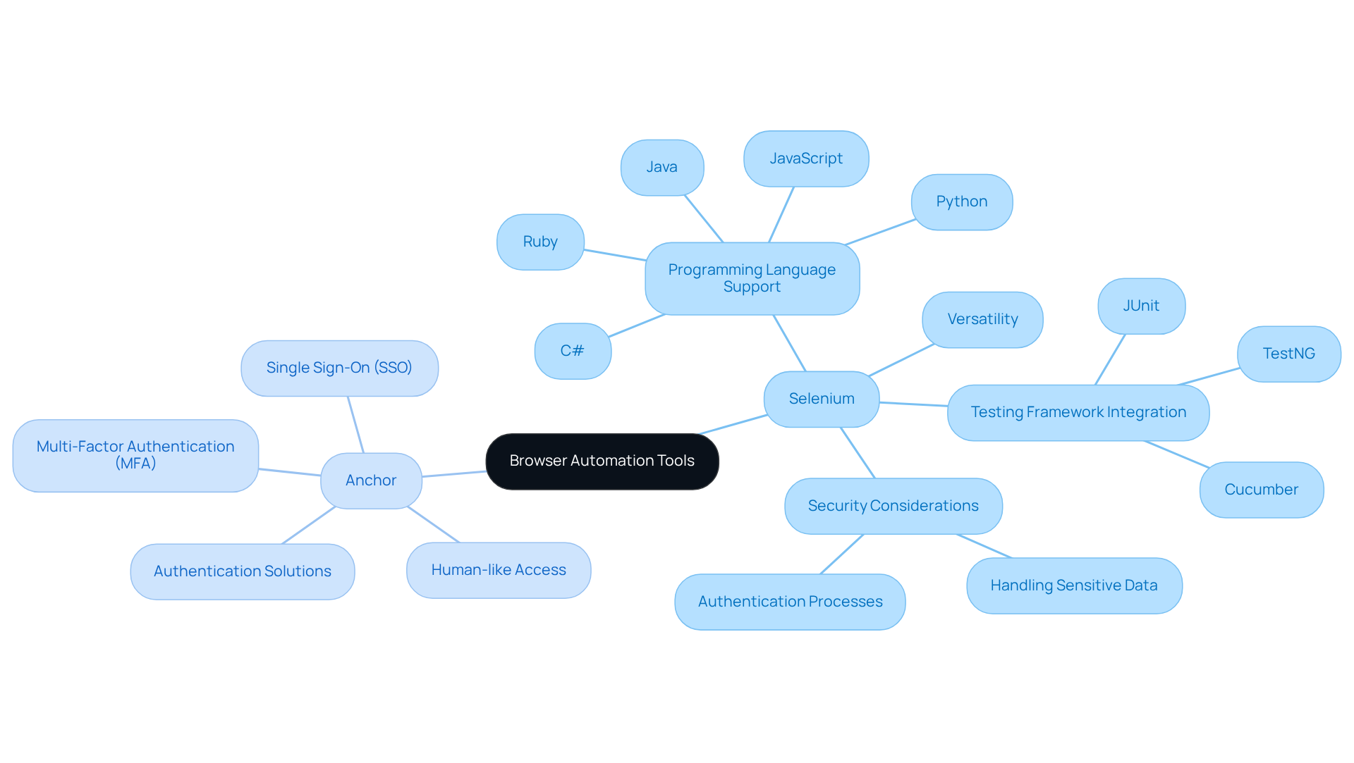 The central node represents the topic of browser automation tools. The branches show the two main tools, Selenium and Anchor, with their respective features and considerations. This layout helps you see how each tool contributes to secure and efficient web automation. The central node represents the topic of browser automation tools. The branches show the two main tools, Selenium and Anchor, with their respective features and considerations. This layout helps you see how each tool contributes to secure and efficient web automation.