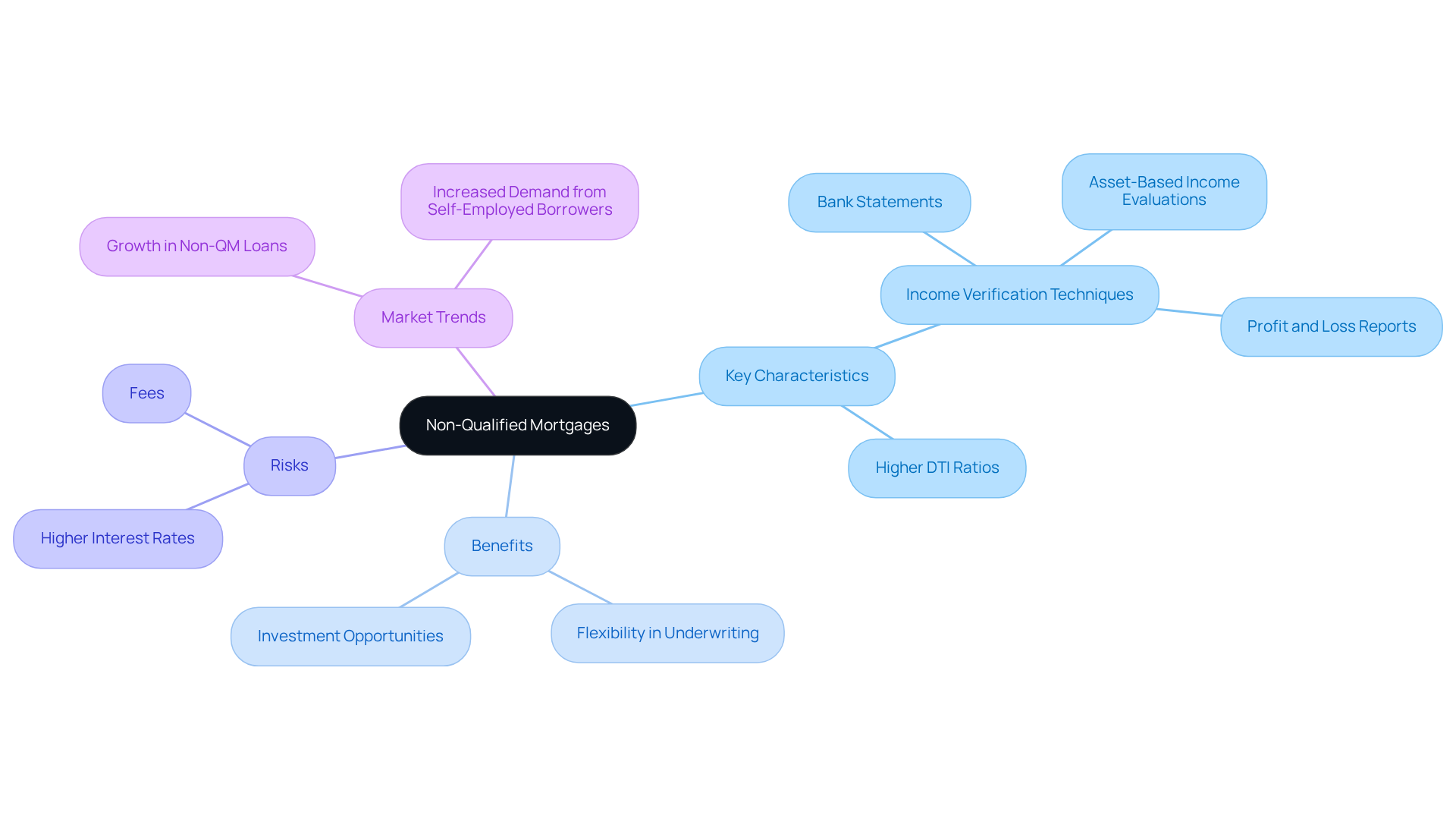 This mindmap starts with the main topic of non-qualified mortgages at the center. From there, you can explore various branches that detail their characteristics, benefits, risks, and market trends. Each branch provides a deeper understanding of how non-qualified mortgages function and their implications for borrowers.