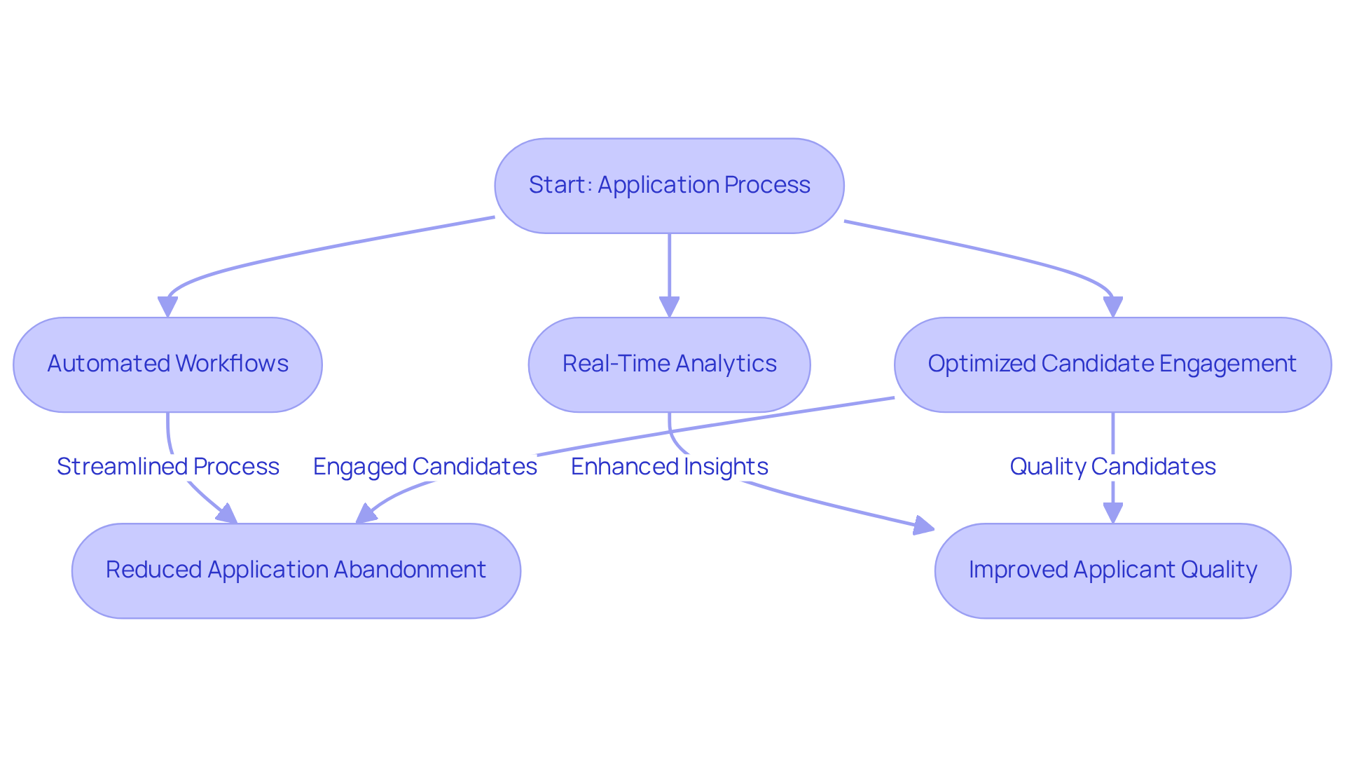 Follow the flow to see how iCIMS streamlines the recruitment process: from application to enhanced candidate experience, each step is designed to tackle specific challenges in hiring.
