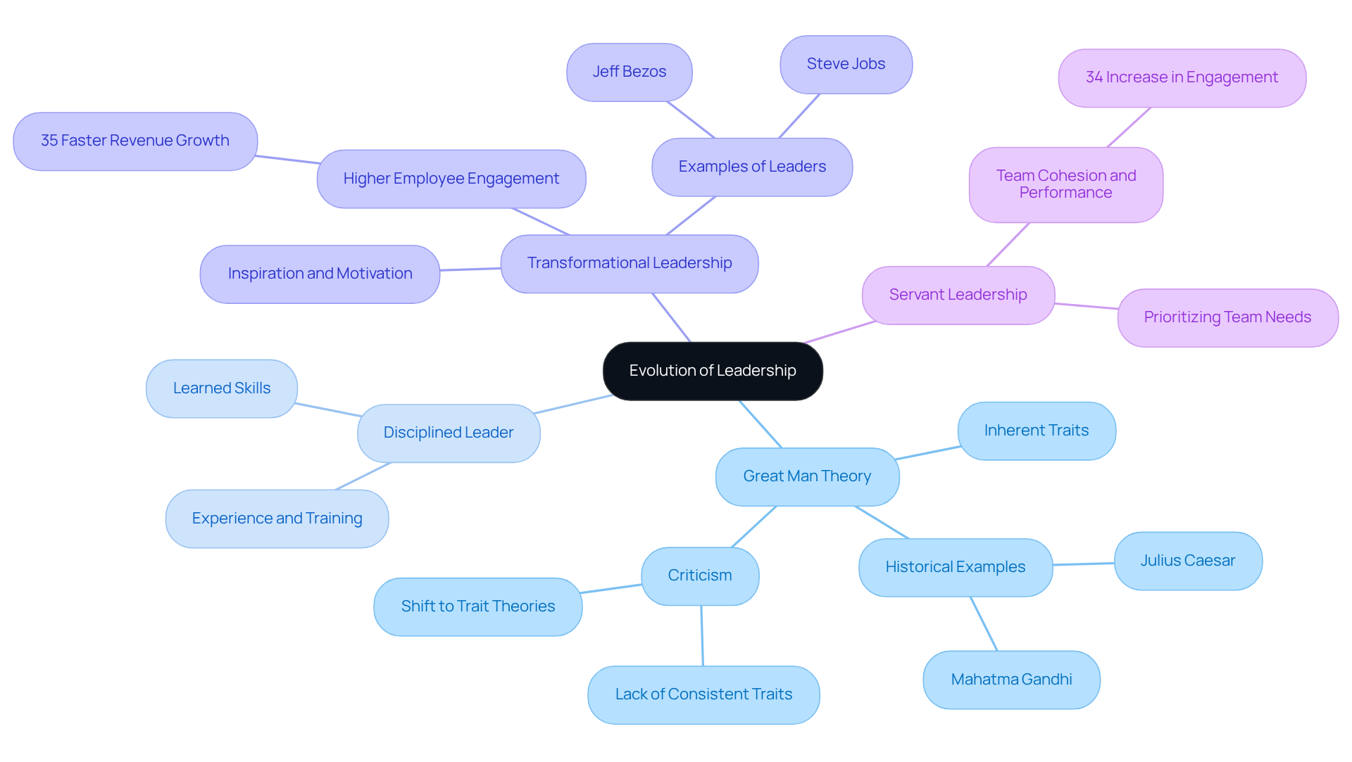 Start at the center with the main theme of leadership evolution. Each branch represents a different leadership theory, and the sub-branches provide more details about each theory's characteristics and significance. This layout helps you see how leadership concepts have changed and what they mean for today's leaders.