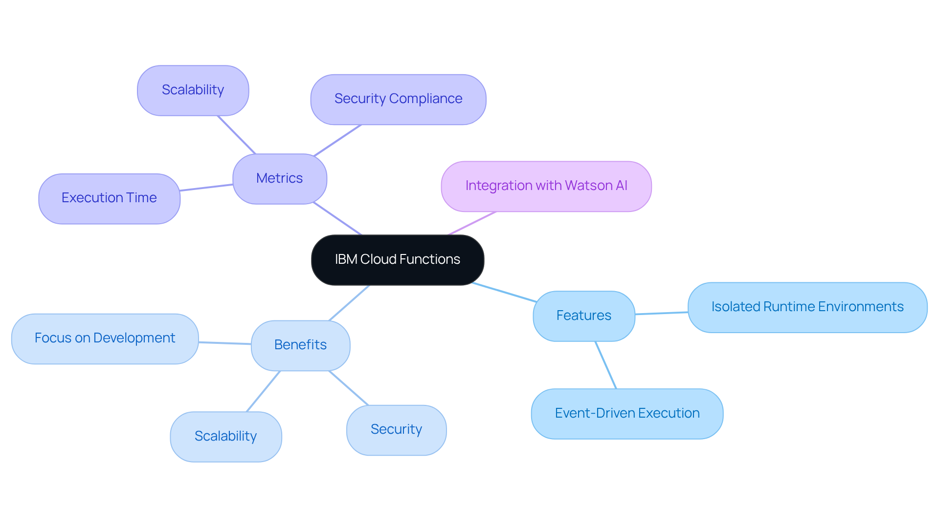Start at the center with IBM Cloud Functions, then explore the branches to see its features, benefits, metrics for evaluation, and how it integrates with Watson AI services.