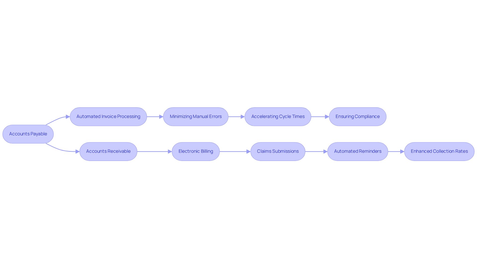 This flowchart shows how automation improves financial operations in healthcare. Follow the arrows to see how each step in AP and AR leads to better efficiency and outcomes. The blue section represents Accounts Payable processes, while the green section represents Accounts Receivable processes.