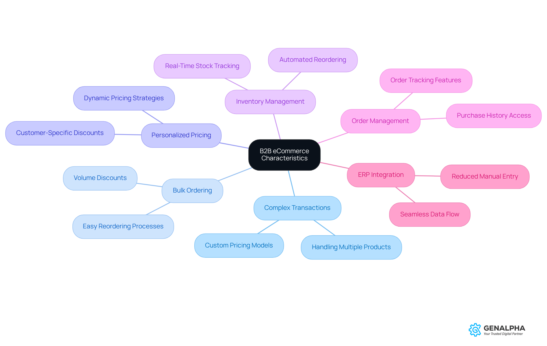 The central node shows the main topic of B2B eCommerce, while each branch represents a key characteristic with potential sub-features, helping you see the entire landscape of functionalities.