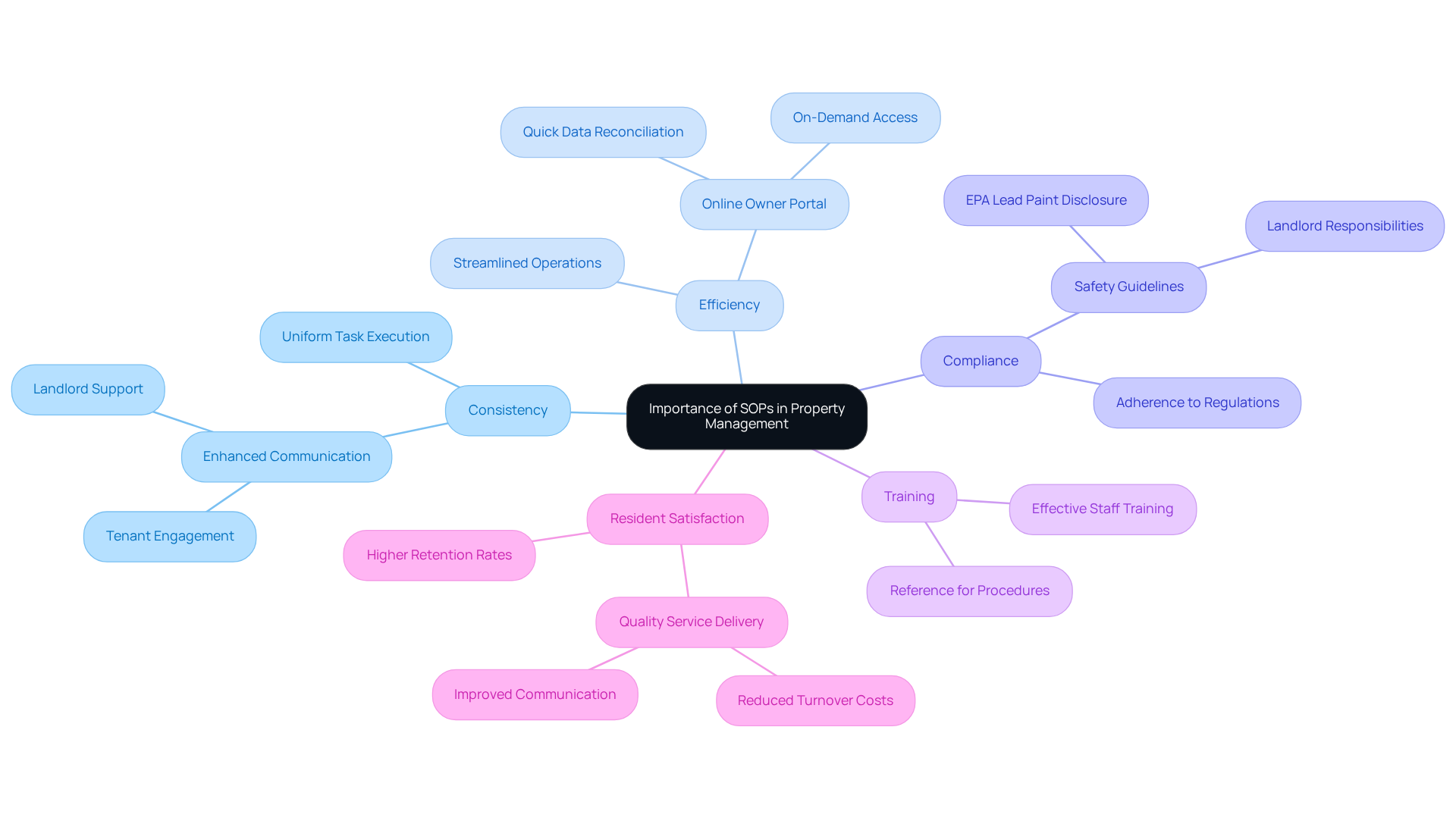 This mindmap illustrates how Standard Operating Procedures (SOPs) impact various aspects of property management. Each branch represents a key area where SOPs play a crucial role, helping to maintain consistency, improve efficiency, ensure compliance, facilitate training, and enhance resident satisfaction. Follow the branches to see how these elements connect back to the central idea of effective property management.