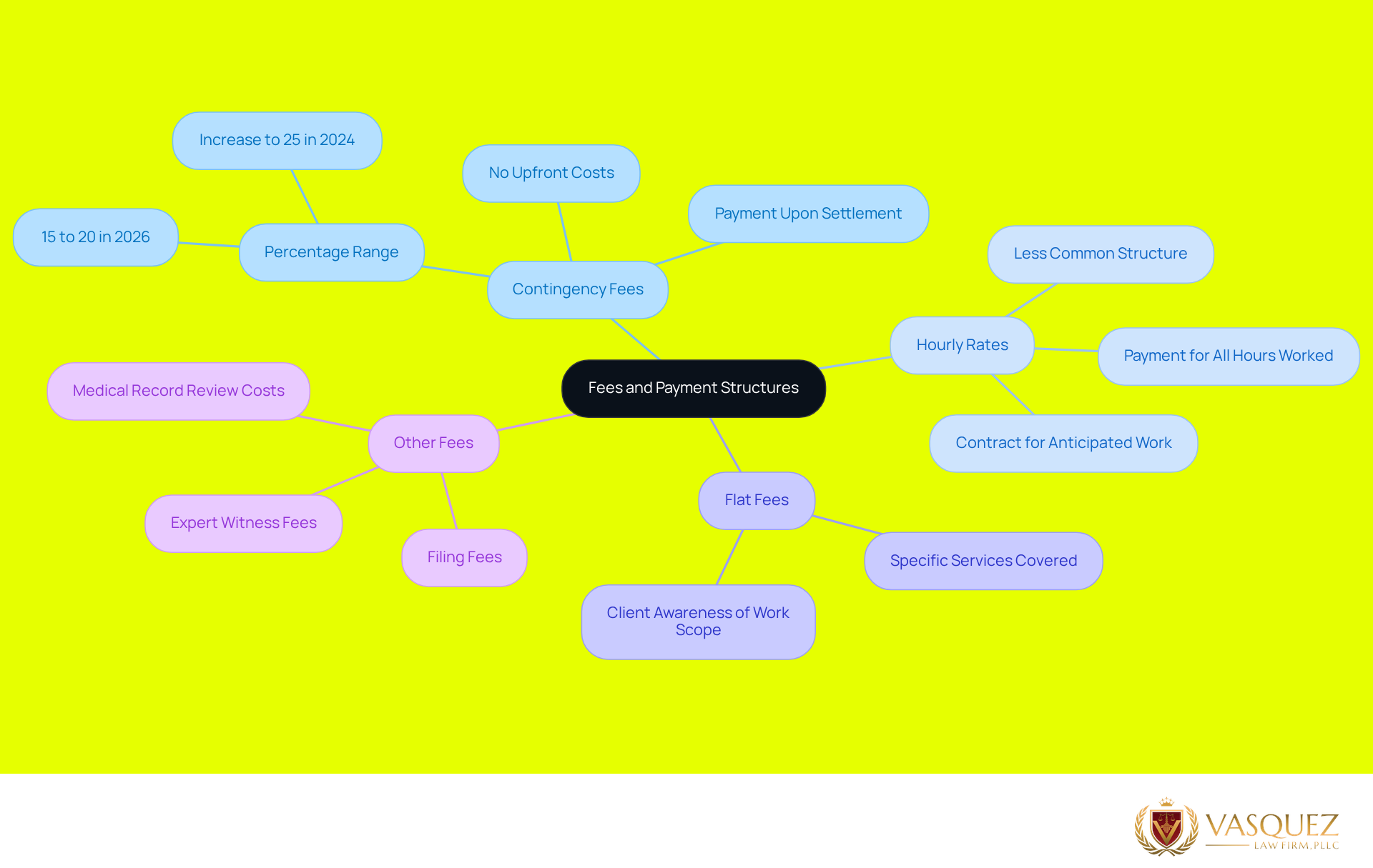This mindmap helps you navigate the different ways attorneys charge for their services. Start at the center with the main topic, then follow the branches to learn about each payment structure and what it means for you. Each color-coded branch represents a different fee type, making it easy to see your options. This mindmap helps you navigate the different ways attorneys charge for their services. Start at the center with the main topic, then follow the branches to learn about each payment structure and what it means for you. Each color-coded branch represents a different fee type, making it easy to see your options.