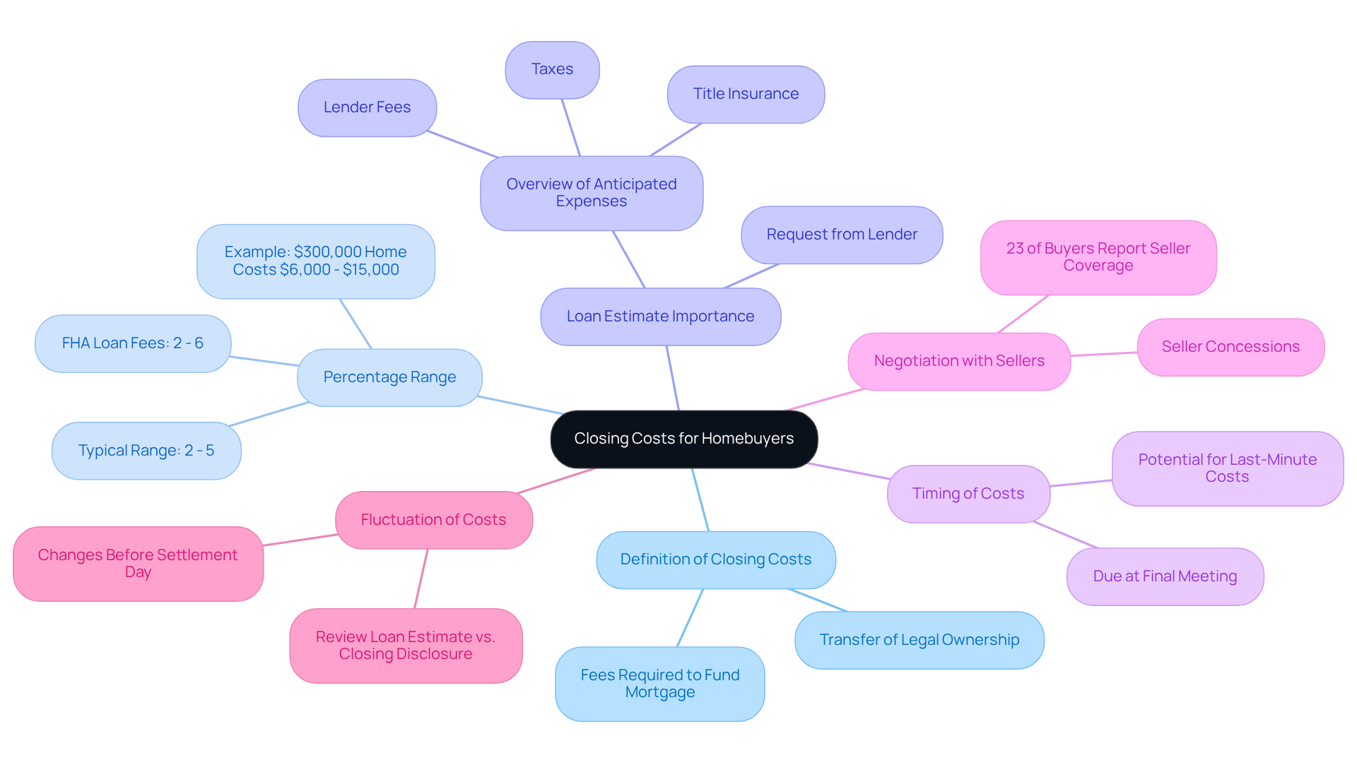 This mindmap starts with the main topic of closing costs at the center. Each branch represents a different aspect of closing costs, helping you see how they relate to each other. For example, you can explore what closing costs are, how much they typically are, and why it's important to understand them before finalizing a home purchase.