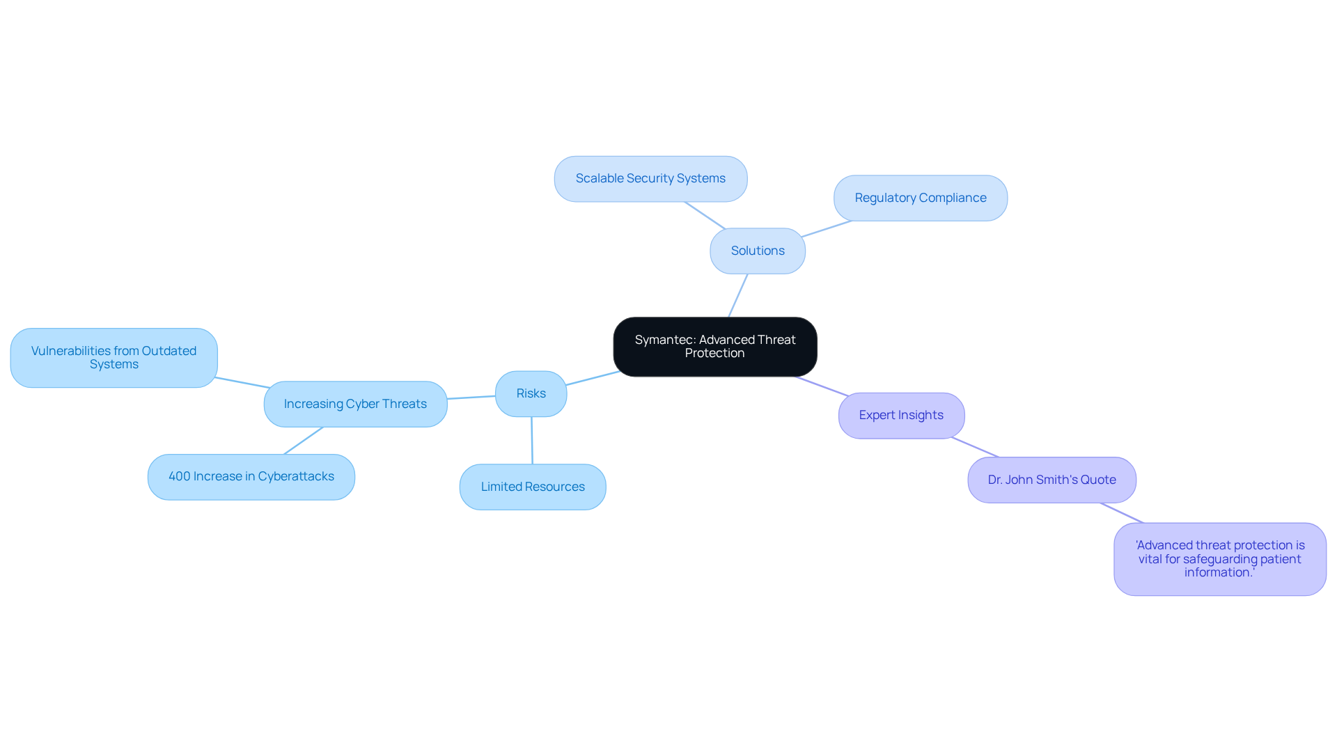 The central node represents Symantec's advanced threat protection, with branches showing the risks faced by healthcare providers, the solutions offered, and insights from experts. Follow the branches to understand how these elements connect.