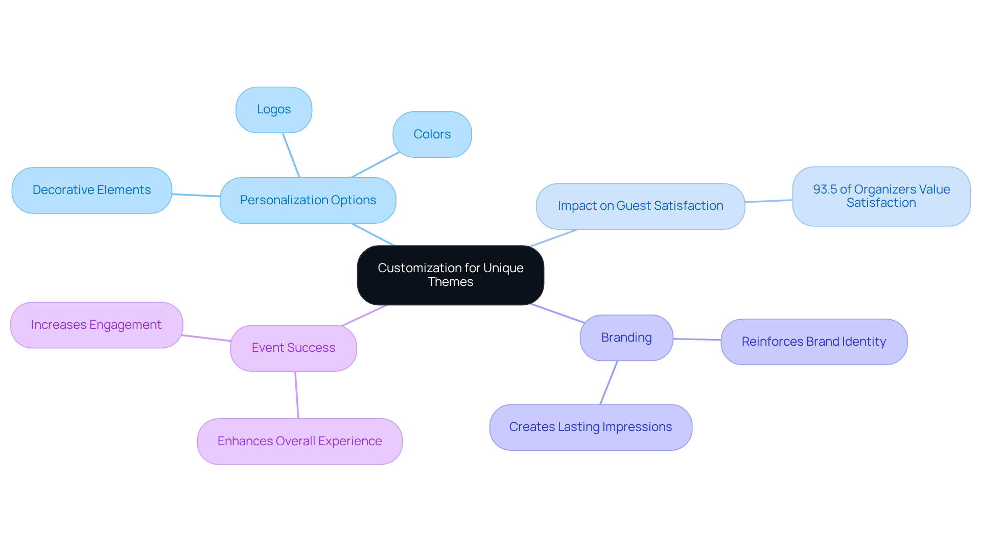 The center represents the main idea of customization. Each branch shows related concepts, helping you see how personalization affects branding and guest experiences at events.
