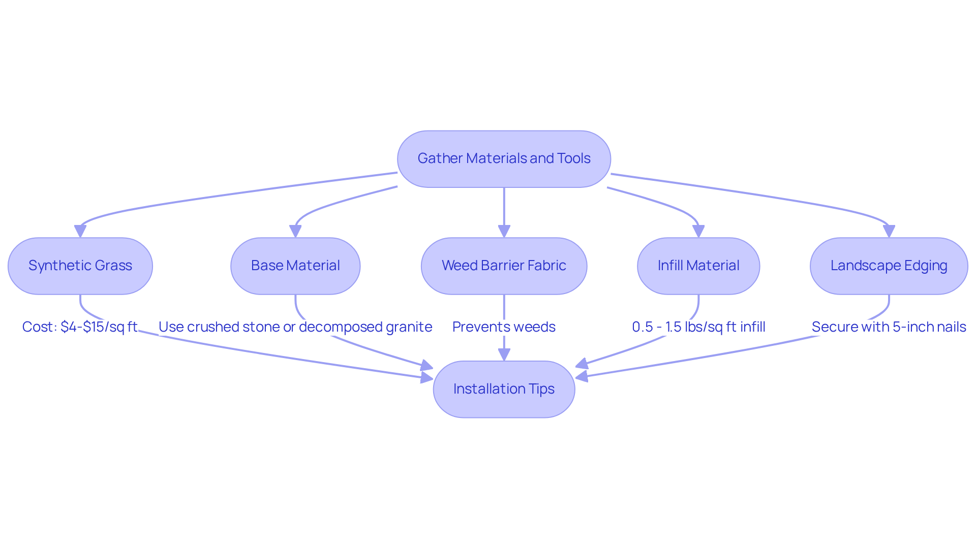 Each box represents a crucial material or tool needed for your putting green. Follow the arrows to see how each part contributes to the overall setup, ensuring you have everything you need for a successful installation. Each box represents a crucial material or tool needed for your putting green. Follow the arrows to see how each part contributes to the overall setup, ensuring you have everything you need for a successful installation.