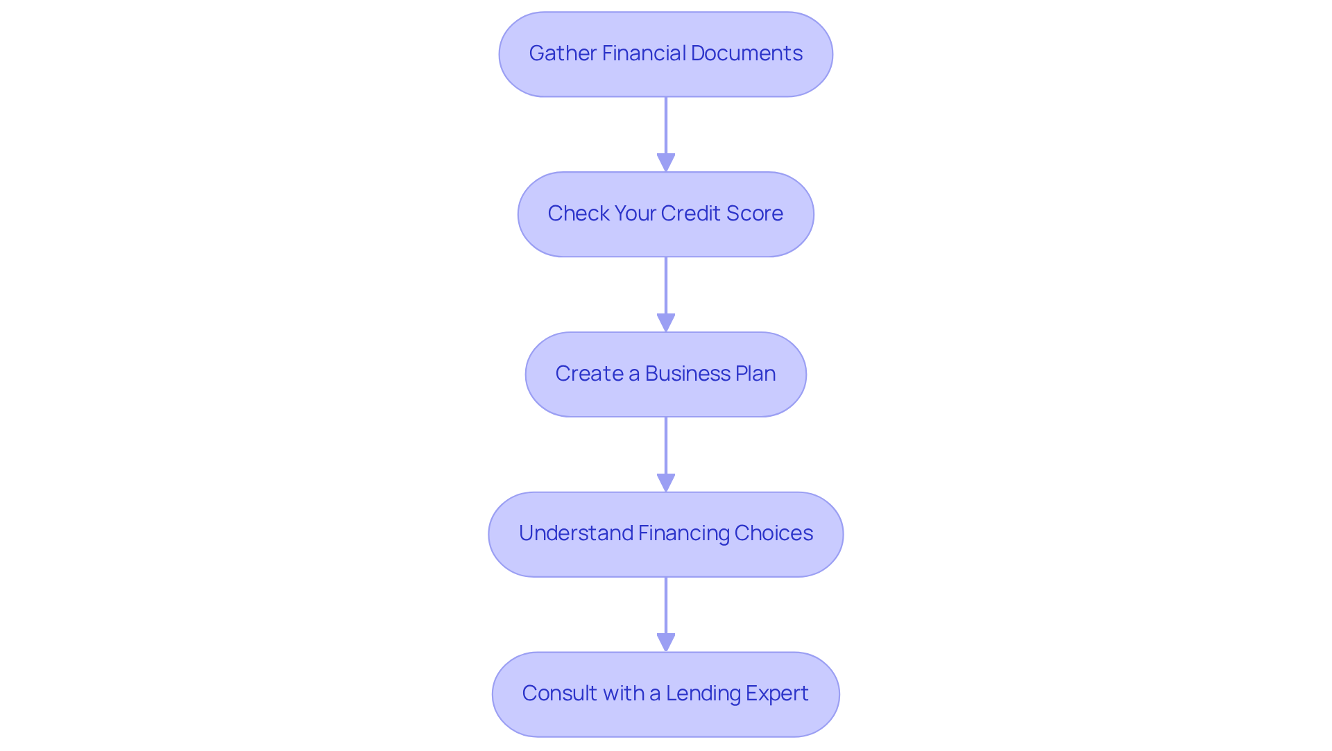 Each box represents a crucial step in preparing for your loan application. Follow the arrows to see the order in which you should complete these steps for the best chance of success. Each box represents a crucial step in preparing for your loan application. Follow the arrows to see the order in which you should complete these steps for the best chance of success.