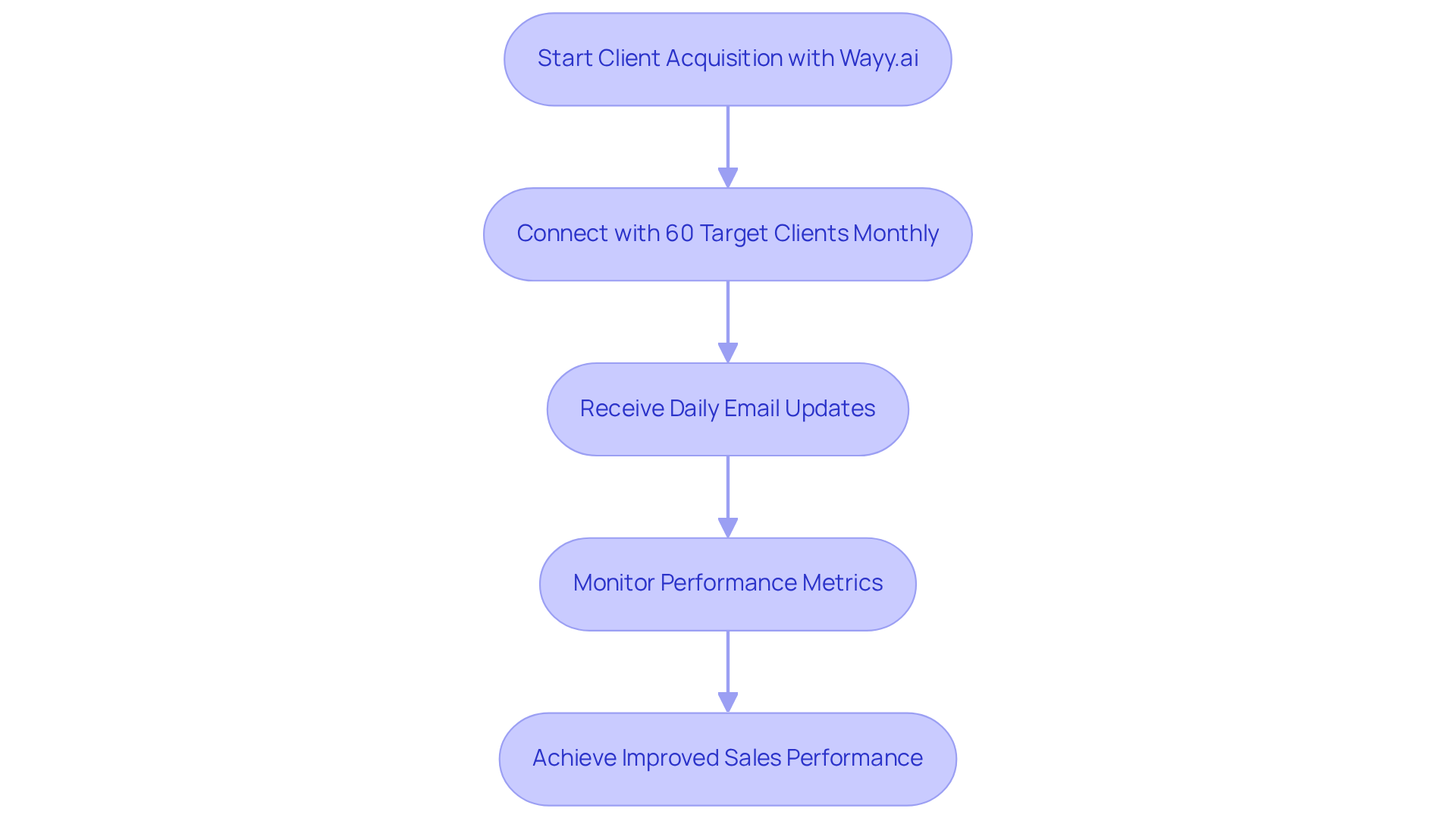 Follow the flow from start to finish. Each box represents a step in using Wayy.ai for client outreach, showing how actions lead to better sales results. Follow the flow from start to finish. Each box represents a step in using Wayy.ai for client outreach, showing how actions lead to better sales results.