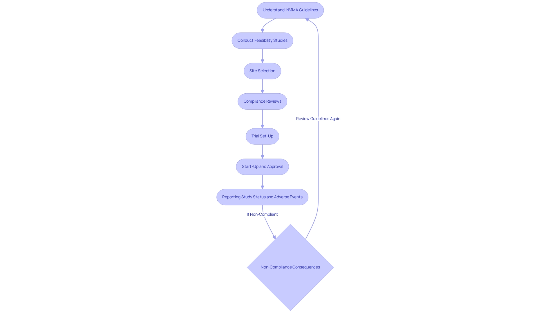 Each box represents a step in the process of complying with INVIMA guidelines. The arrows indicate the flow from one step to the next, emphasizing the sequential nature of regulatory compliance in clinical trials.