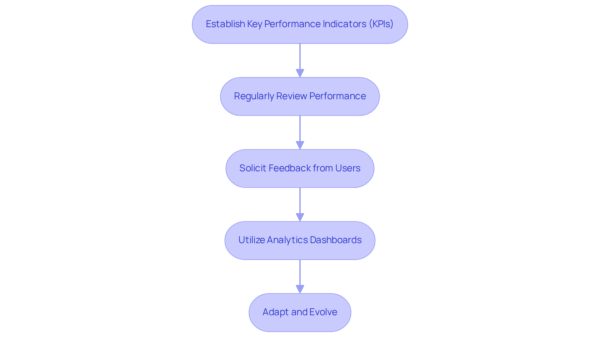 Each box represents a crucial step in monitoring AI performance. Follow the arrows to see the order in which these strategies should be executed for effective evaluation. Each box represents a crucial step in monitoring AI performance. Follow the arrows to see the order in which these strategies should be executed for effective evaluation.