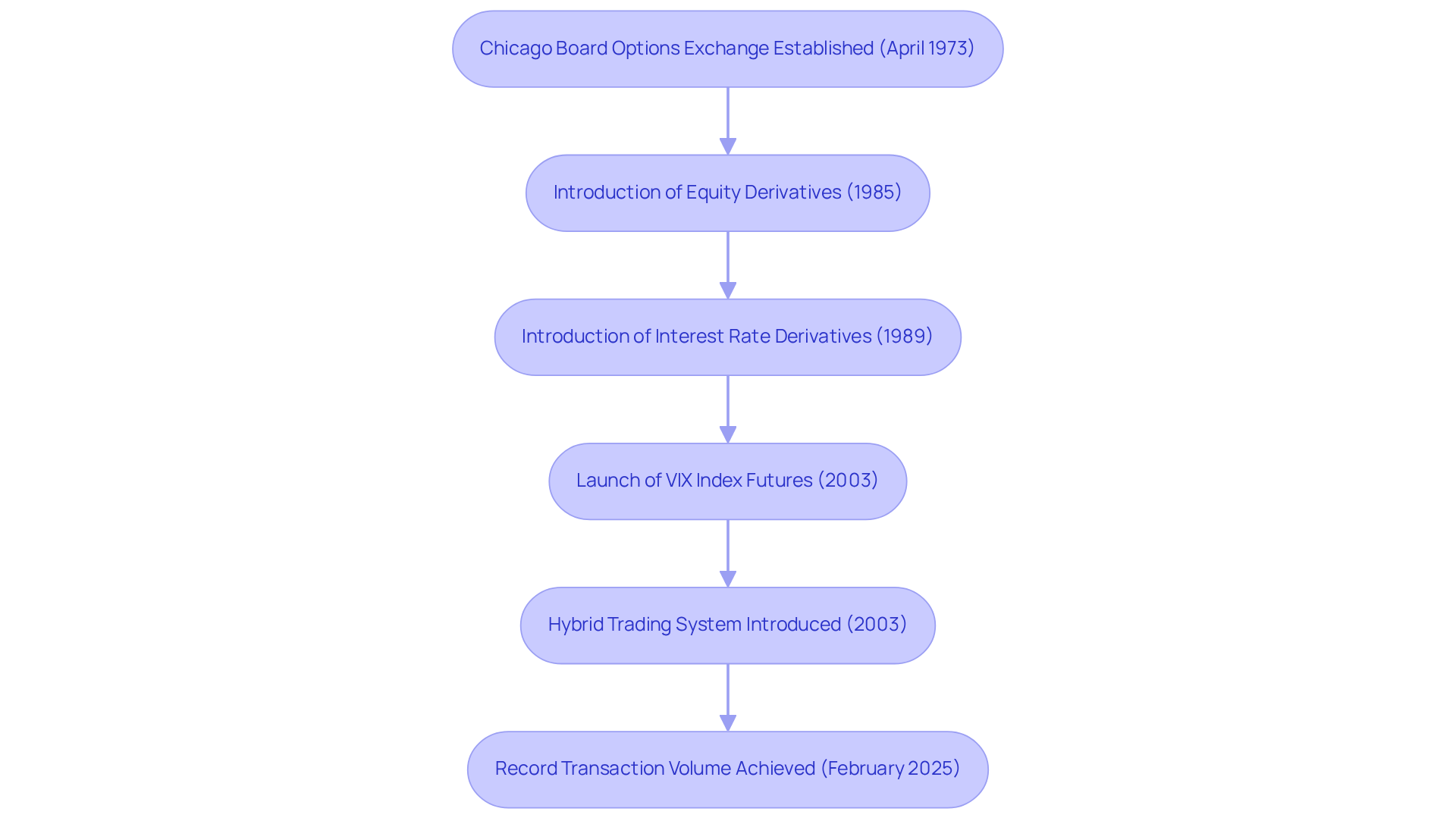 This flowchart shows the major milestones in the history of the Chicago Board Options Exchange. Each box represents a significant event that shaped the exchange and the financial market, helping families navigate their investment options more effectively. This flowchart shows the major milestones in the history of the Chicago Board Options Exchange. Each box represents a significant event that shaped the exchange and the financial market, helping families navigate their investment options more effectively.