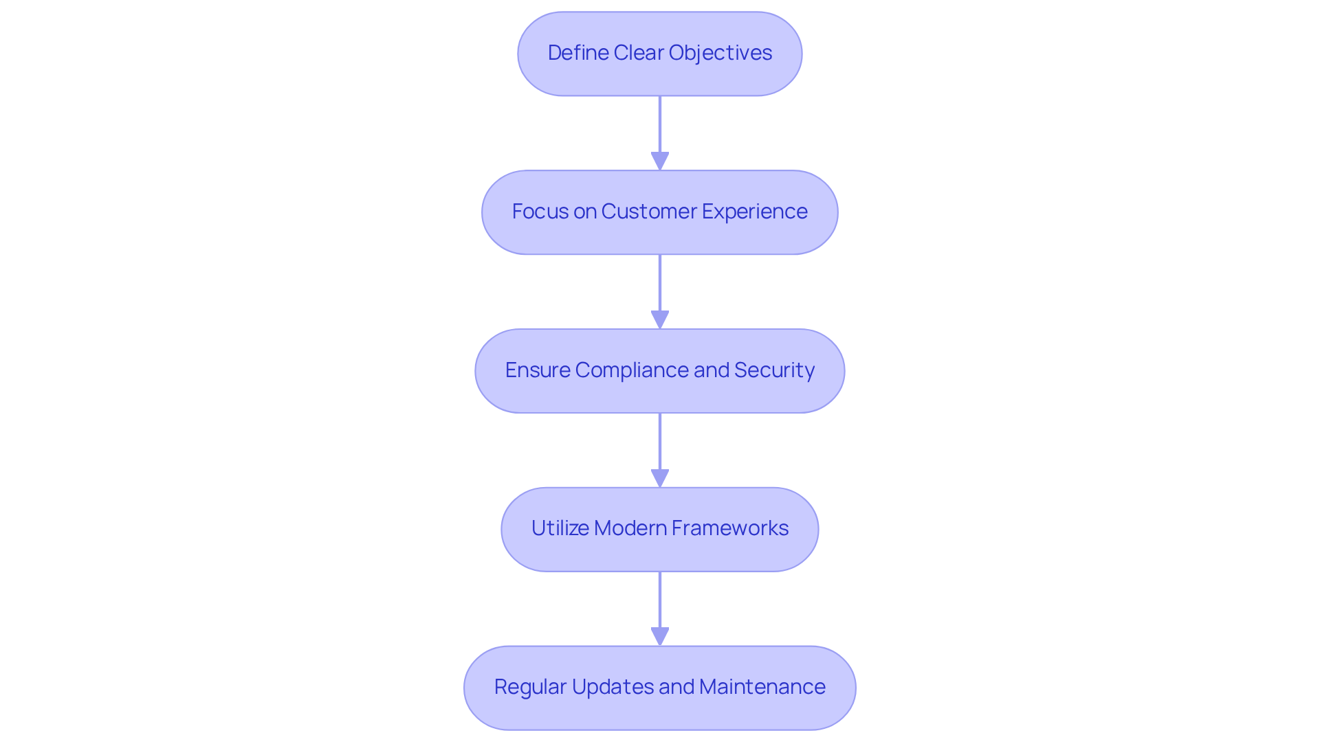 Each box represents a key strategy for developing a progressive web application. Follow the arrows to see how each strategy builds on the previous one, leading to a successful PWA that enhances operations and client satisfaction.