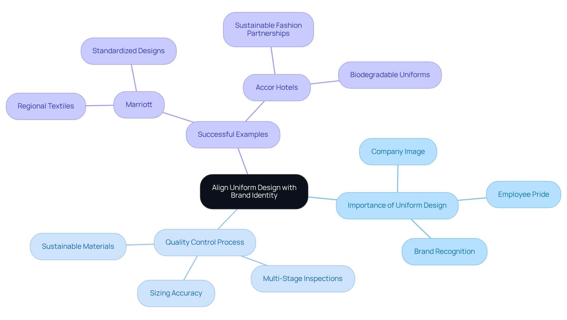 The center represents the main theme, while branches show the importance, processes, and examples related to uniform design. Each branch helps you understand how these elements connect to the overall brand identity.