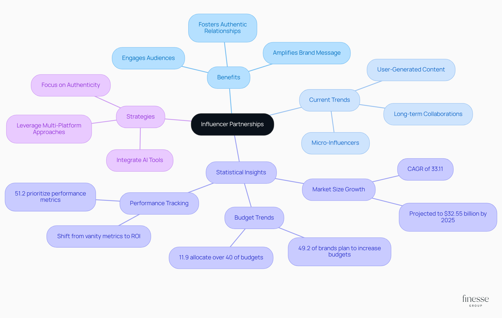 The central node represents the concept of influencer partnerships, with branches showing the benefits, strategies, and trends. Each branch helps you see how they connect to the main idea, making it easier to understand the role of influencers in marketing.