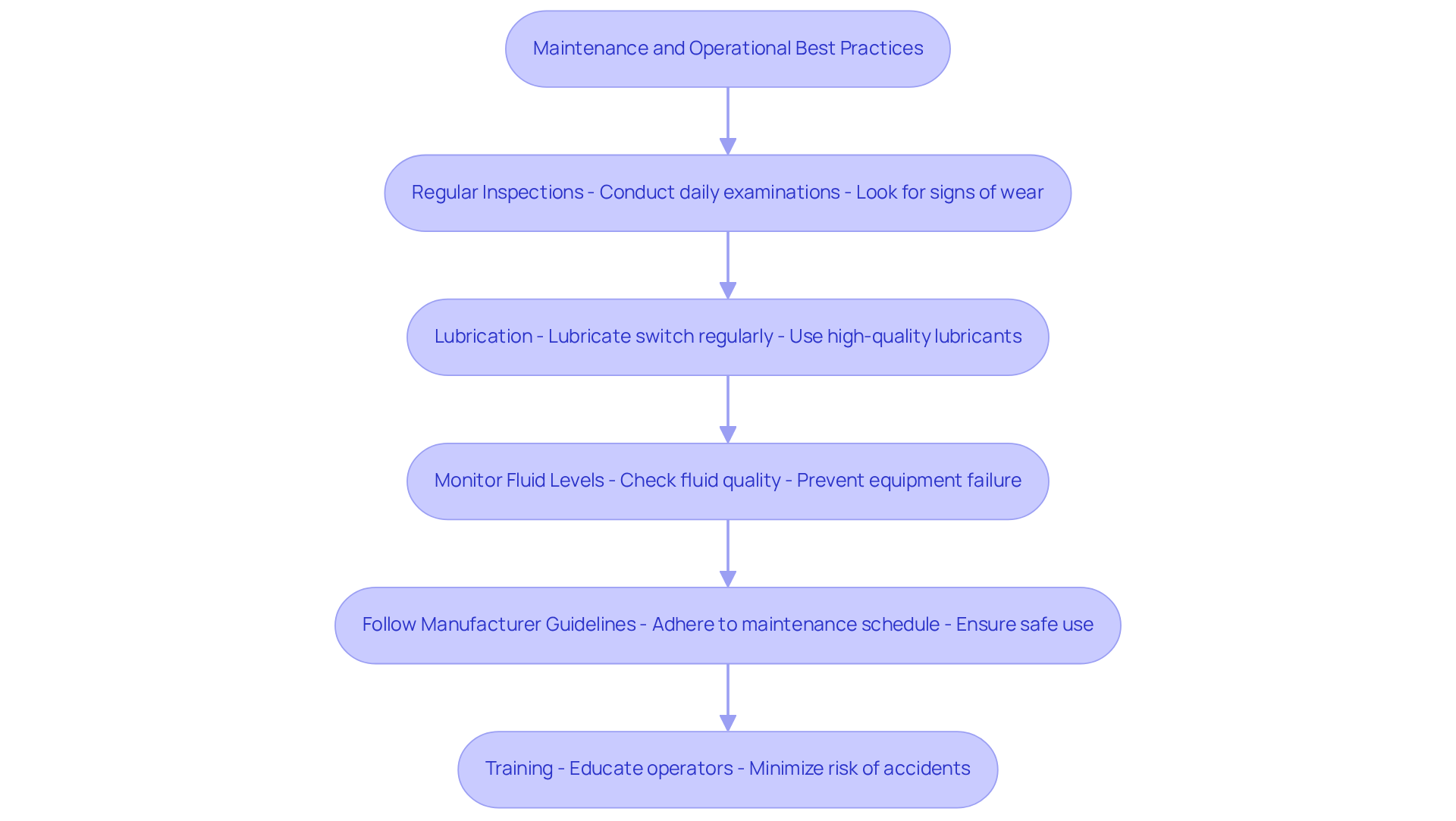 Each box represents a key practice for maintaining your hydraulic breaker. Follow the arrows to see how each step builds on the previous one to keep your equipment running smoothly. Each box represents a key practice for maintaining your hydraulic breaker. Follow the arrows to see how each step builds on the previous one to keep your equipment running smoothly.