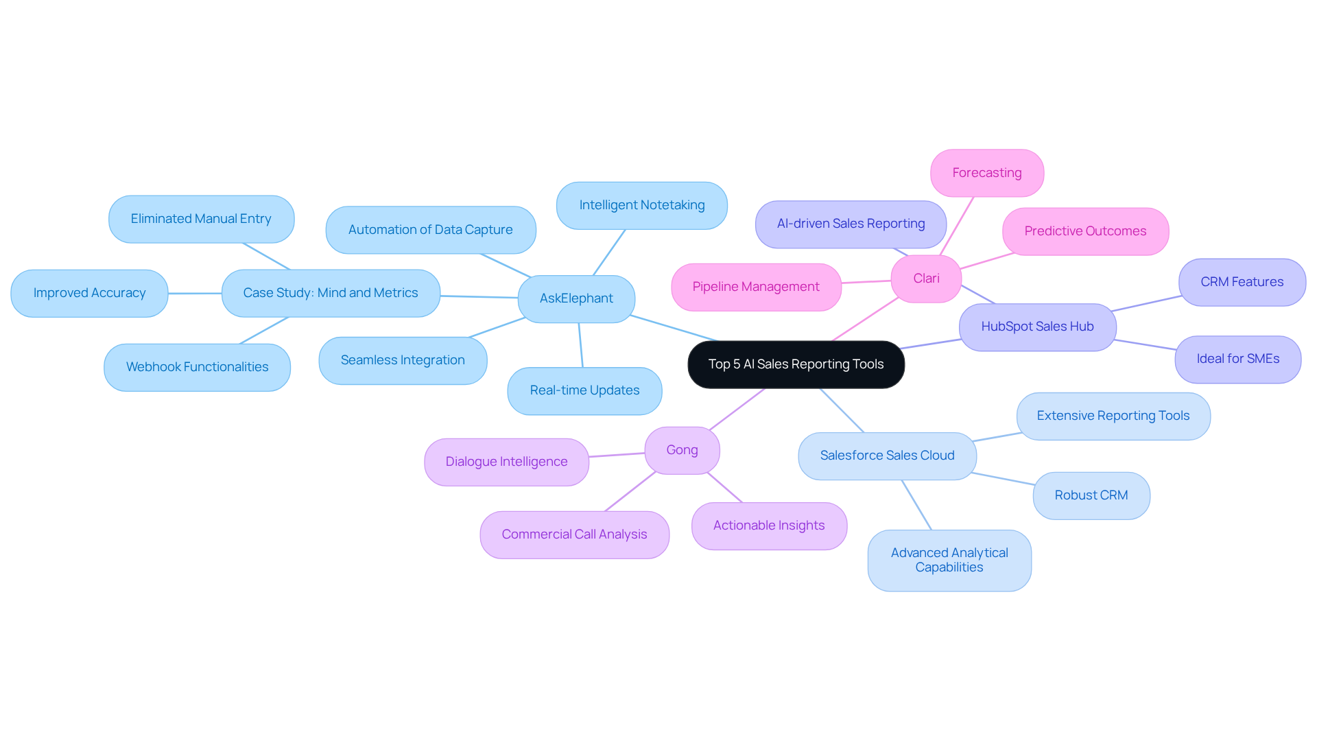 The central node represents the main topic, while each branch shows a different tool. The sub-branches highlight the unique features of each tool, helping you compare them at a glance. The central node represents the main topic, while each branch shows a different tool. The sub-branches highlight the unique features of each tool, helping you compare them at a glance.