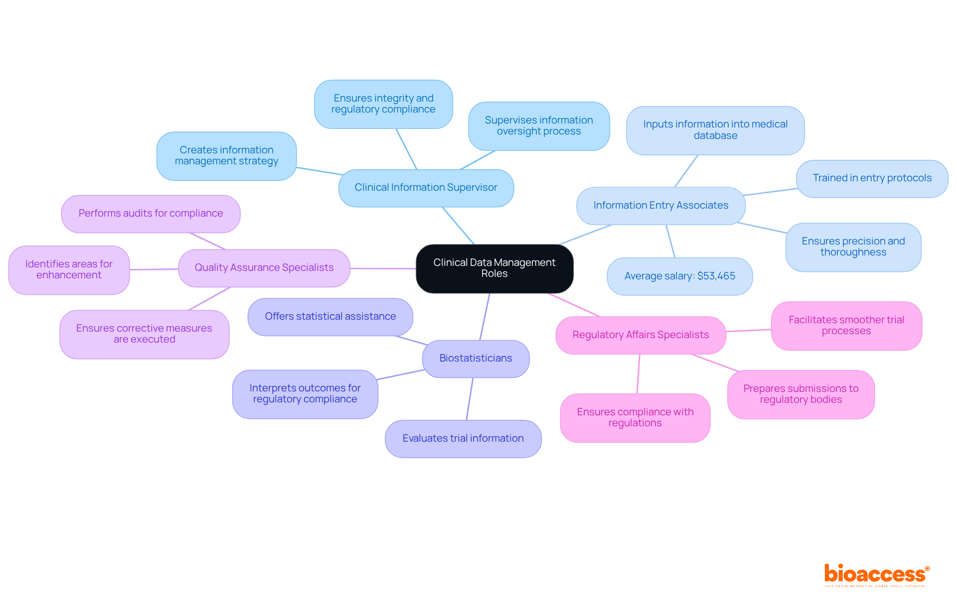 The central node represents the overall theme of clinical data management roles. Each branch shows a specific role, and the sub-branches detail what each role entails. This helps you understand how each position contributes to the team's success.