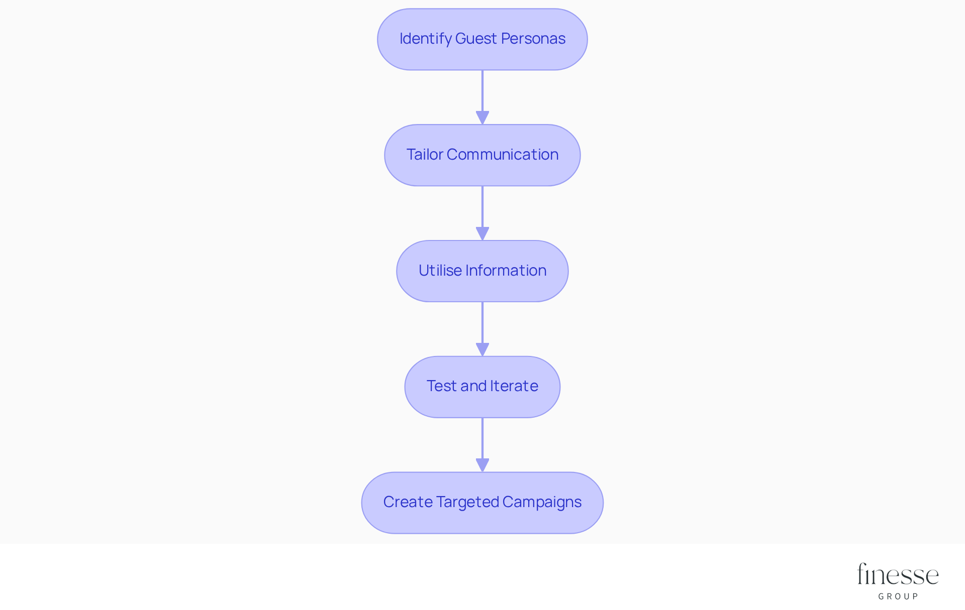 This flowchart outlines the steps to effectively tailor communication for different guest types. Each box represents a key action to take, and the arrows show how to move from one step to the next. This flowchart outlines the steps to effectively tailor communication for different guest types. Each box represents a key action to take, and the arrows show how to move from one step to the next.