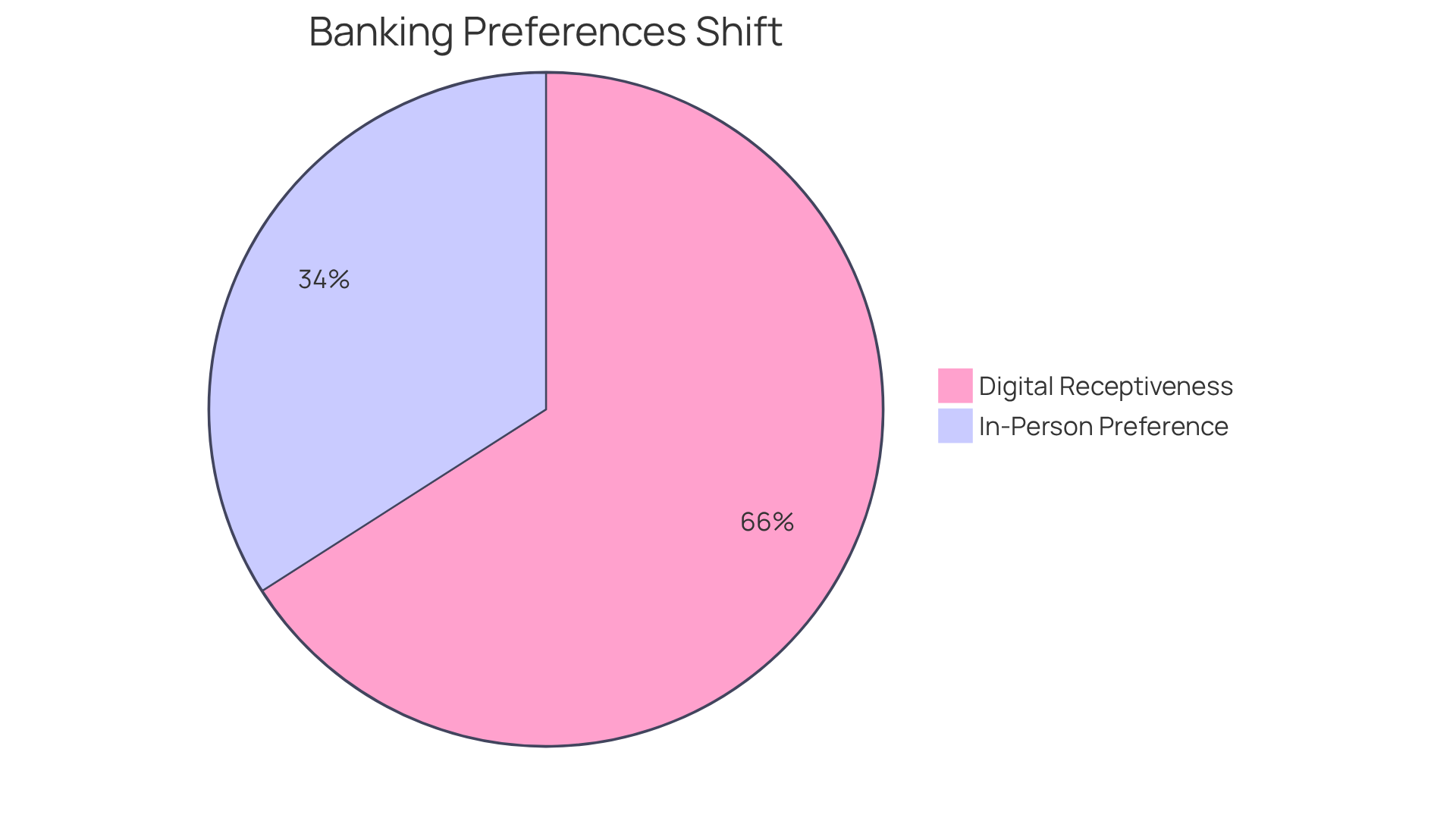 This chart shows how many consumers prefer digital banking over in-person transactions. The larger the slice, the more people prefer that option, highlighting the shift towards digital solutions.