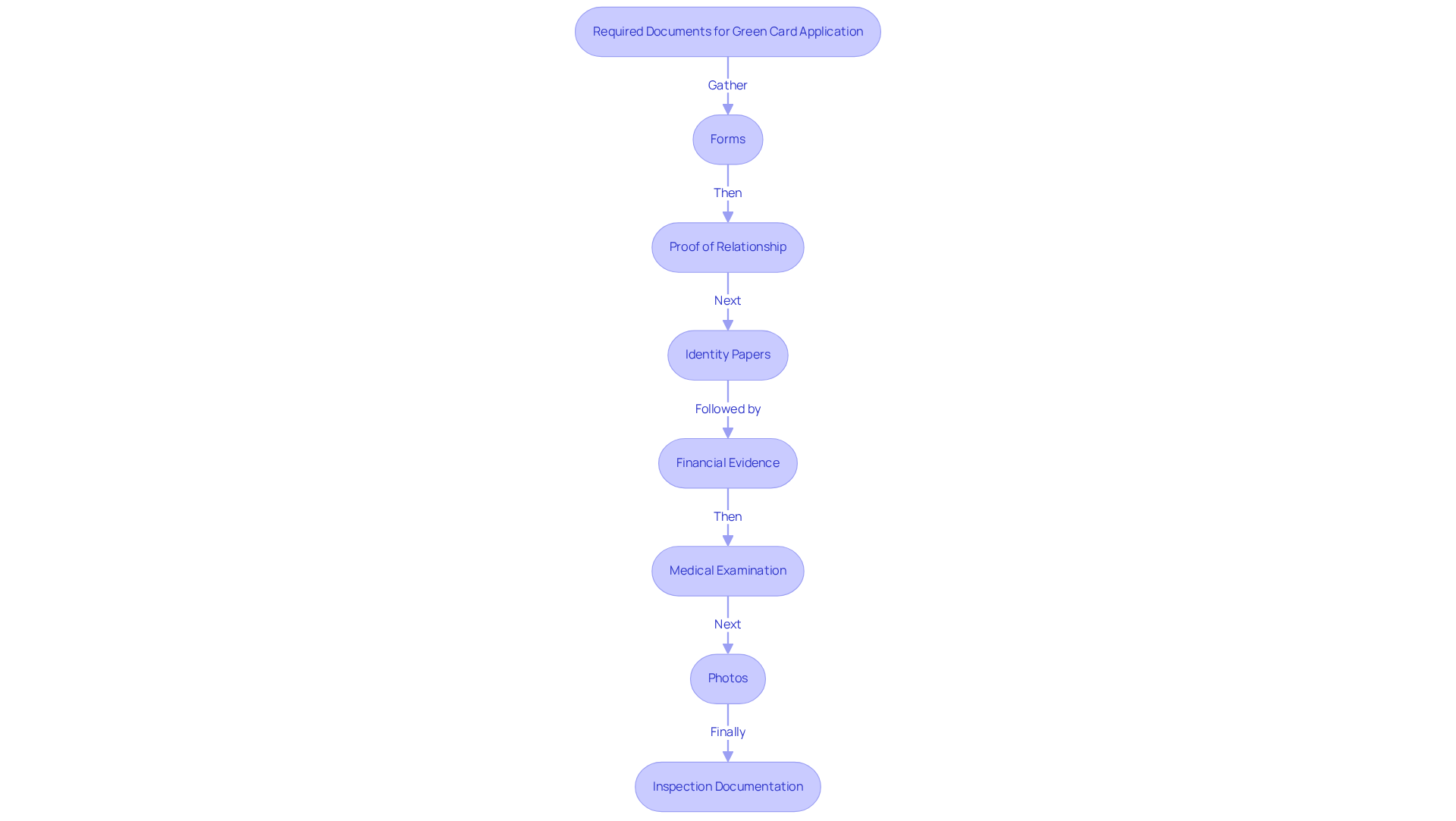 This flowchart guides you through the necessary documents for your green card application. Each box represents a type of document you need to gather. Follow the arrows to see how they connect and what you need to prepare for each category. This flowchart guides you through the necessary documents for your green card application. Each box represents a type of document you need to gather. Follow the arrows to see how they connect and what you need to prepare for each category.