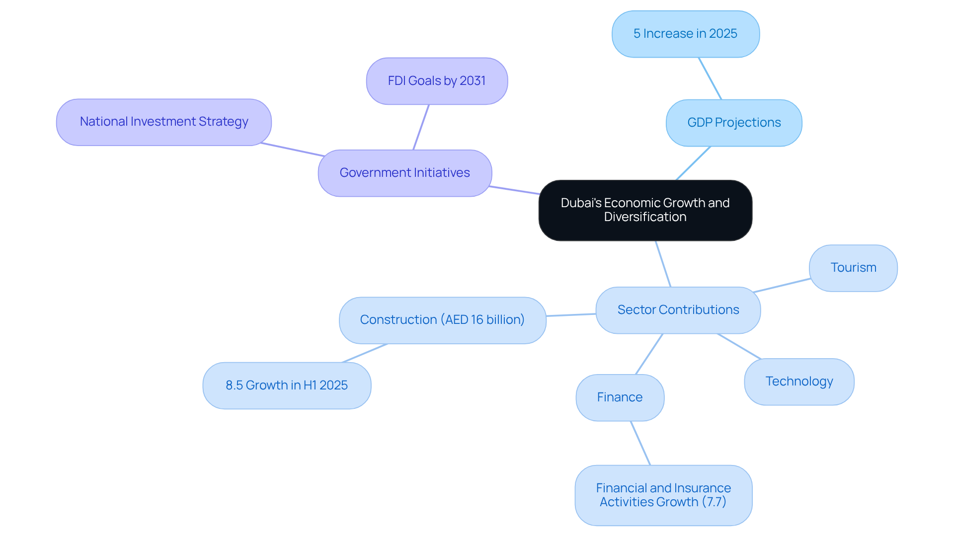 The central node represents Dubai's economic focus, with branches showing key areas of growth and strategies. Each branch highlights specific contributions and initiatives, helping you understand how they all connect.