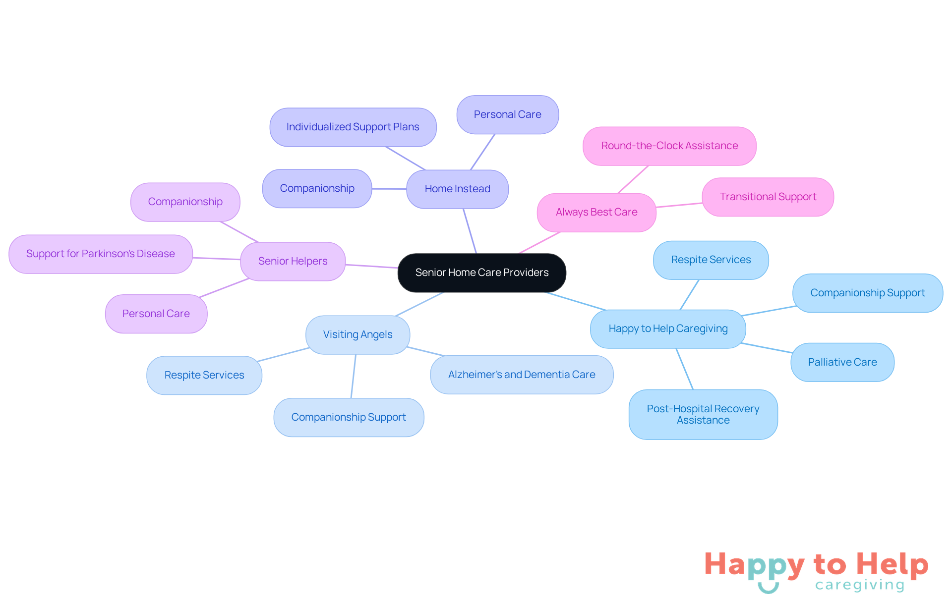 The central node represents the overall category of senior home care. Each branch shows a different provider, and the sub-branches list the services they offer. This helps you compare what each provider delivers.