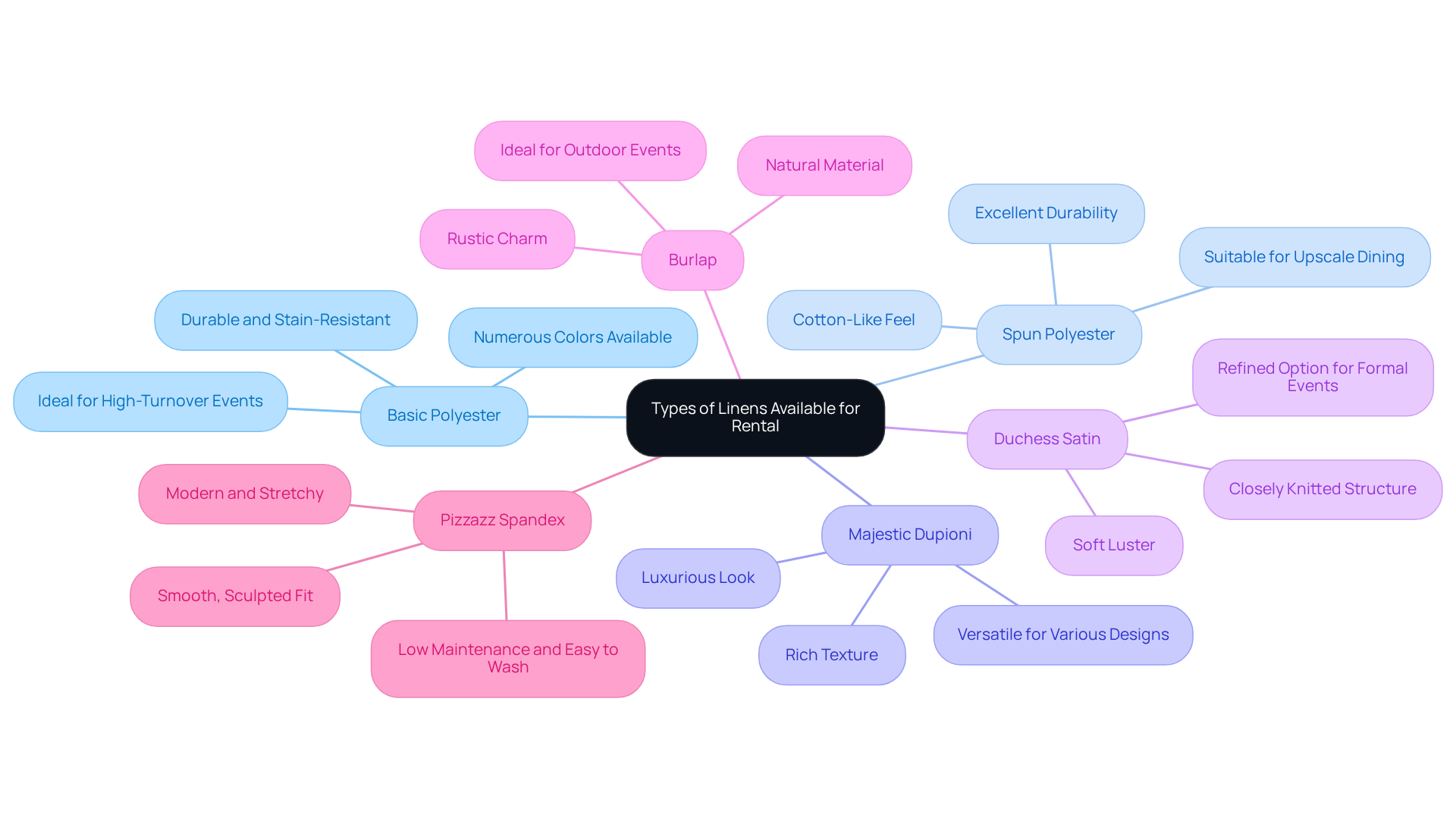 The center shows the main topic of linen types, and each branch represents a specific type of linen with its unique qualities. Follow the branches to learn about the characteristics and best uses for each fabric.